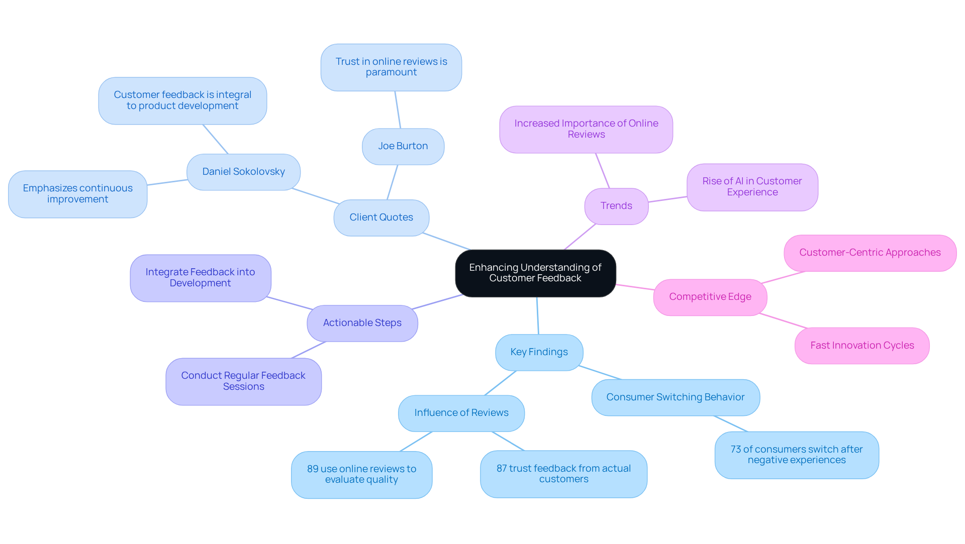 Start at the center with the main theme, then explore each branch to see the different aspects of customer feedback and how they contribute to business success.