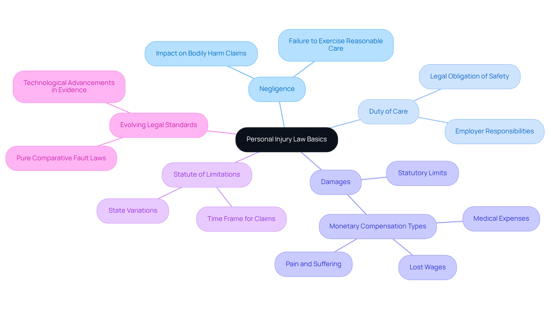 This mindmap starts with the main topic in the center and branches out to show key concepts in personal injury law. Each branch represents a fundamental idea, and the sub-branches provide more detail. This structure helps you see how these concepts connect and support your understanding of personal injury claims. This mindmap starts with the main topic in the center and branches out to show key concepts in personal injury law. Each branch represents a fundamental idea, and the sub-branches provide more detail. This structure helps you see how these concepts connect and support your understanding of personal injury claims.