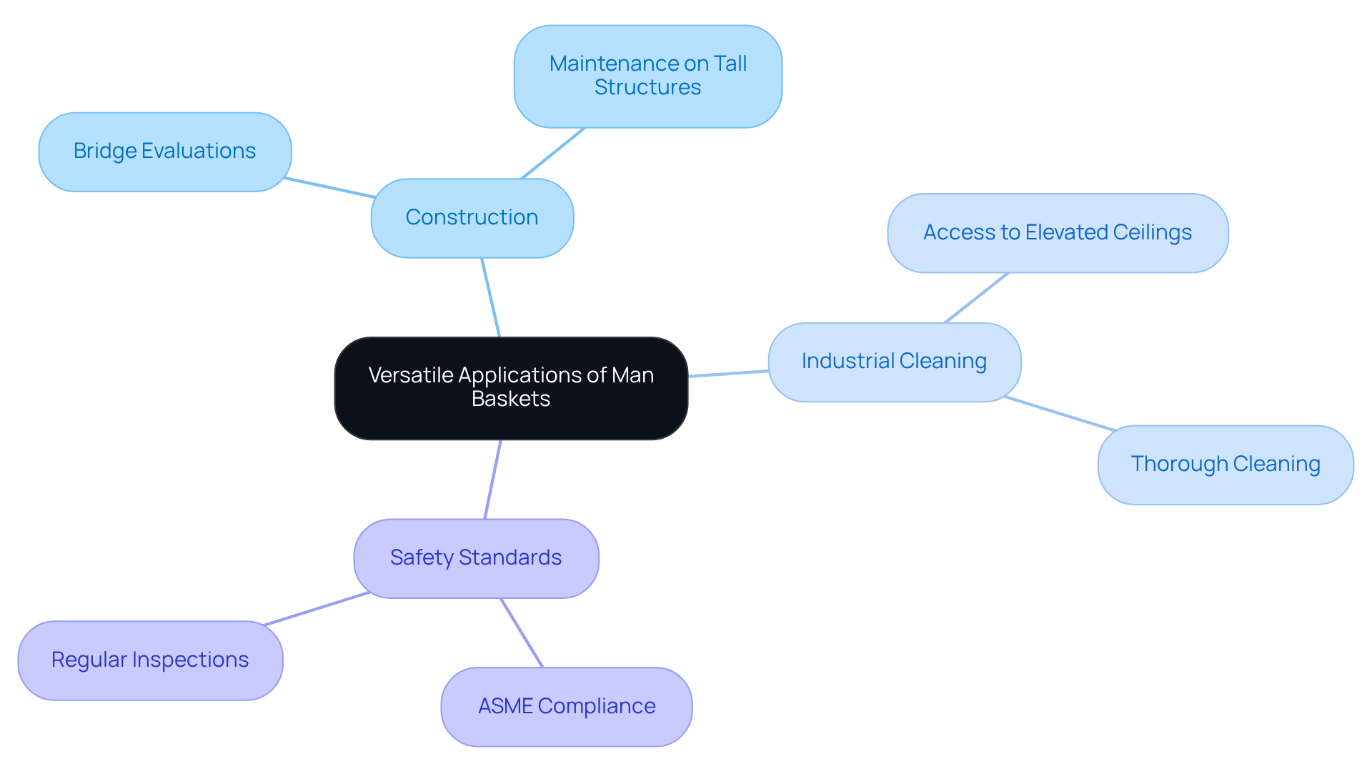 The central node represents the main topic, while the branches show different applications and important considerations. Each color-coded branch helps you quickly identify the area of focus.