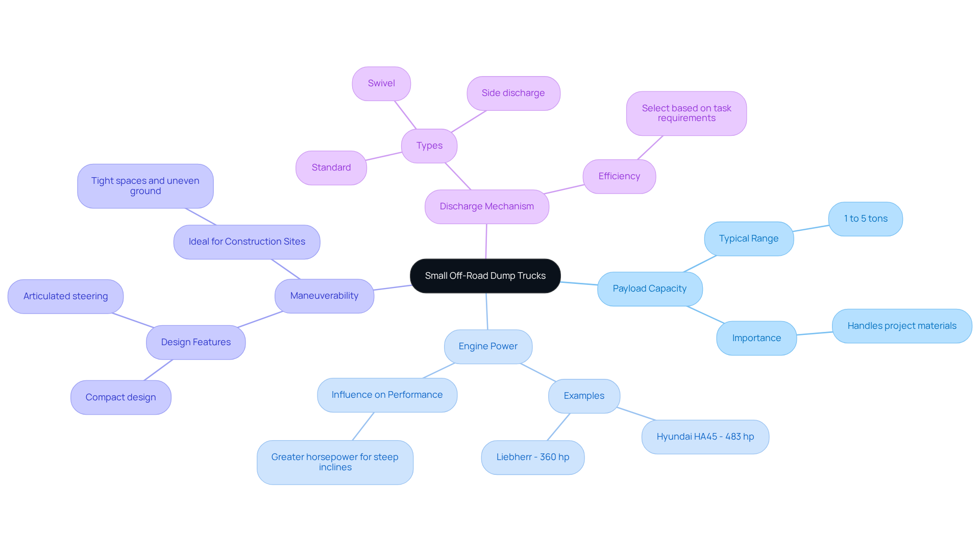The center represents the main topic, while the branches show different specifications. Each branch provides details about a specific feature, helping you understand what to look for when selecting a dump truck.