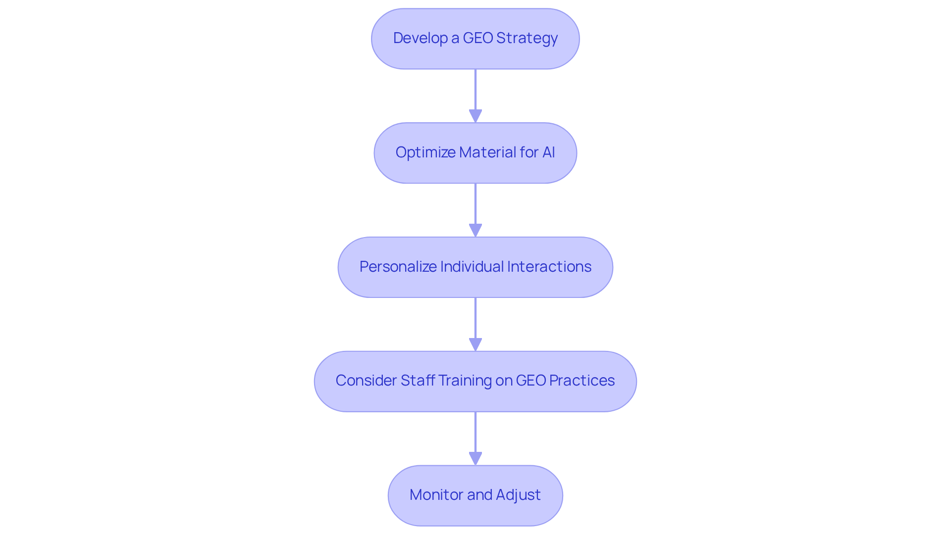 Each box represents a step in the process of integrating Generative Engine Optimization into your workflows. Follow the arrows to see how each step leads to the next, guiding you through the journey of enhancing personalization in healthcare.