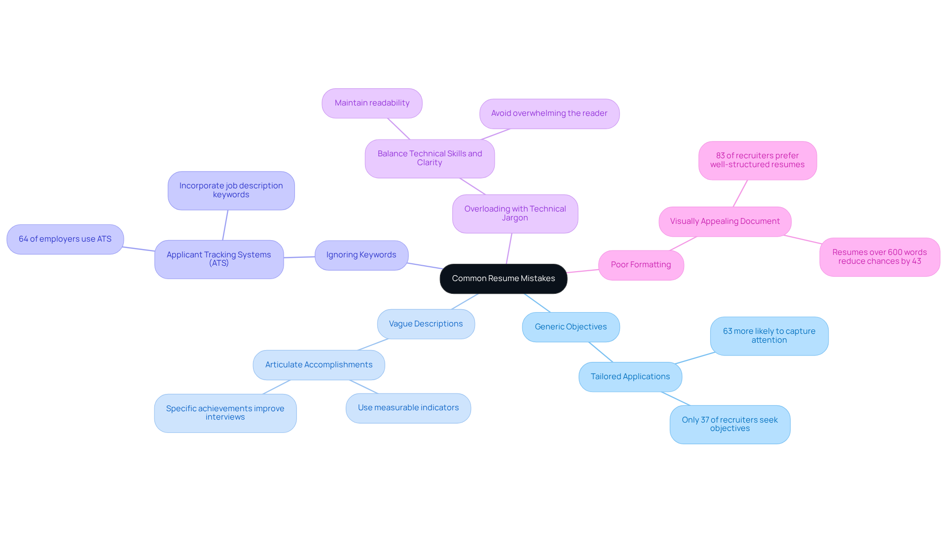 The central node highlights the main topic, while the branches represent specific mistakes to avoid. Each sub-branch contains a brief description or statistic to help you understand why each mistake is significant. Follow the branches to learn how to improve your resume! The central node highlights the main topic, while the branches represent specific mistakes to avoid. Each sub-branch contains a brief description or statistic to help you understand why each mistake is significant. Follow the branches to learn how to improve your resume!