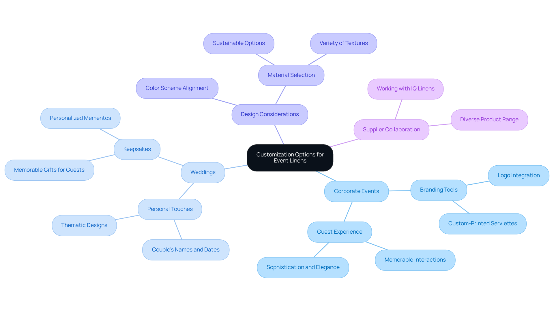The center represents the main theme of customization. Each branch shows different contexts and considerations for using customized linens, helping you visualize how they enhance events.