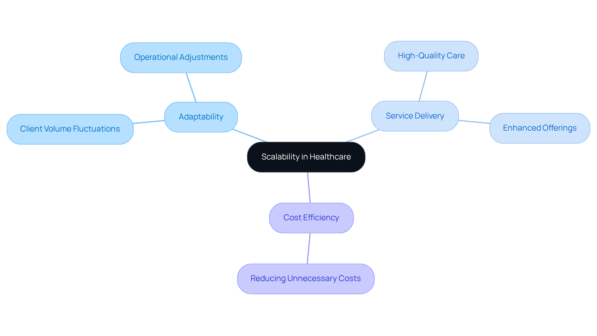 Start at the center with the main idea of scalability, then explore how it connects to adaptability, service delivery, and cost efficiency. Each branch shows how these elements work together to meet healthcare demands.