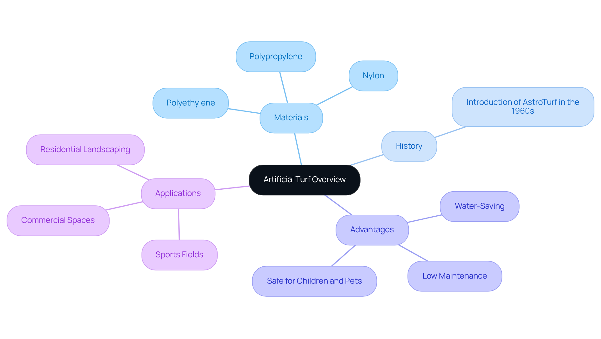 The center represents the main topic of artificial turf, with branches showing different aspects like materials and benefits. Each color-coded branch helps you easily identify related information.