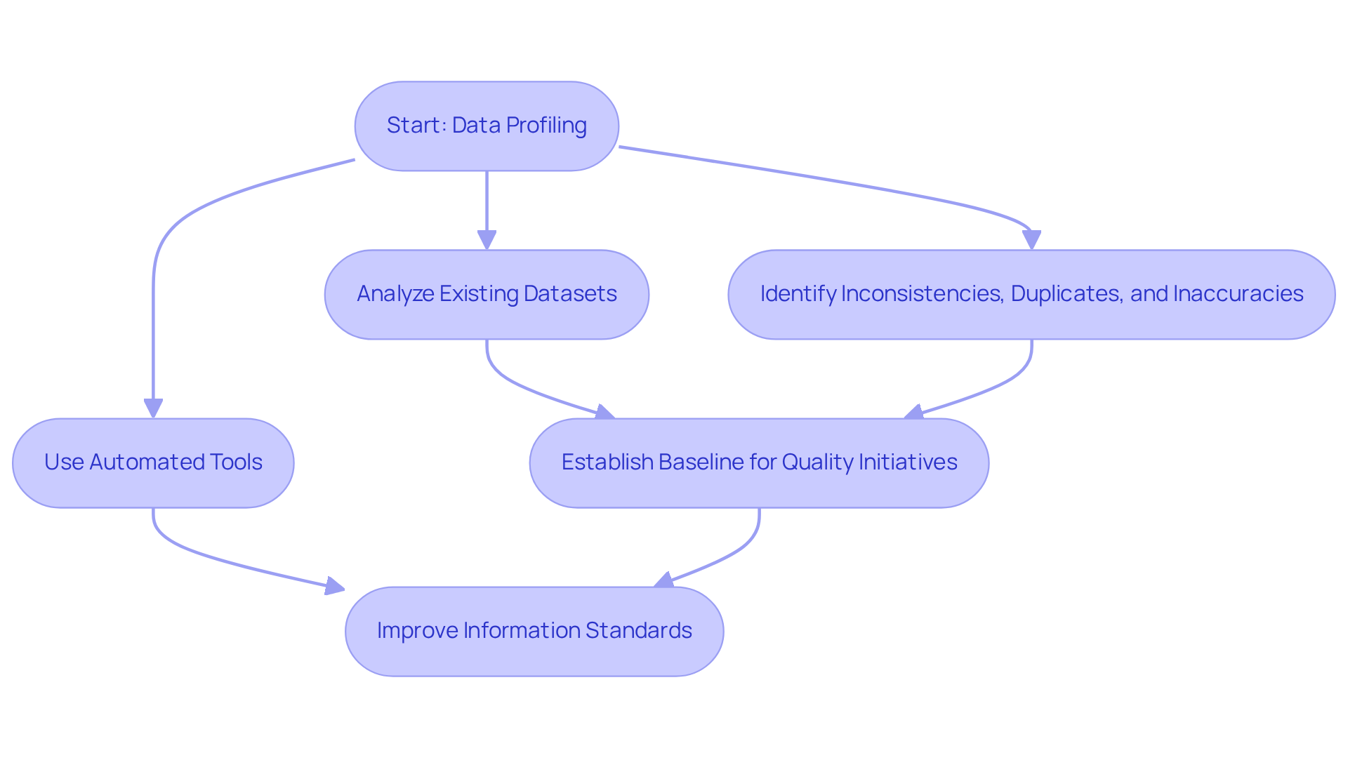 Follow the arrows to see how data profiling helps startups improve their data accuracy. Each box represents a step in the process, leading to better decision-making and operational efficiency.
