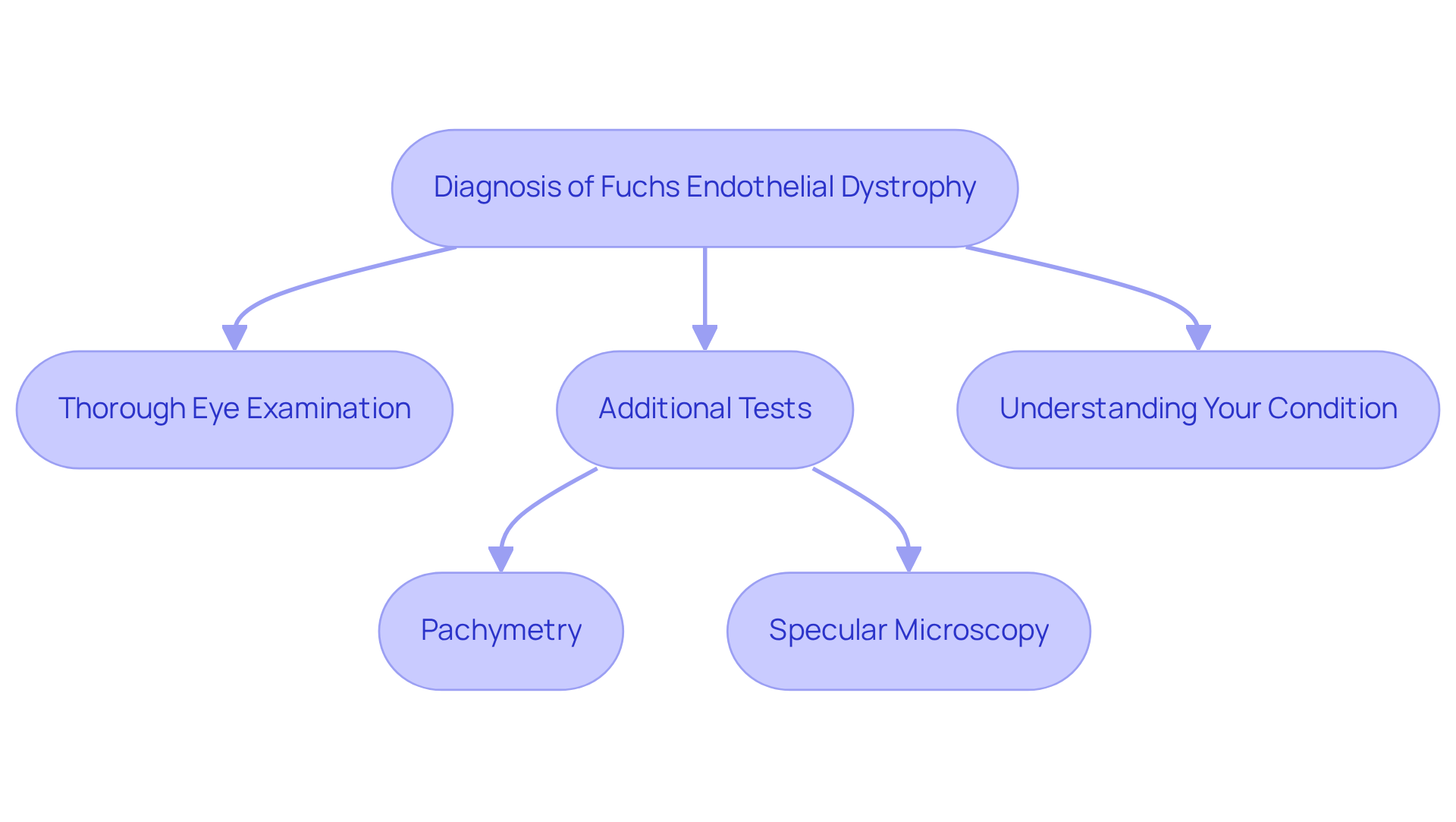 This flowchart outlines the steps involved in diagnosing Fuchs endothelial dystrophy. Start at the top with the overall diagnosis, then follow the arrows to see the eye examination and tests that help understand the condition better.