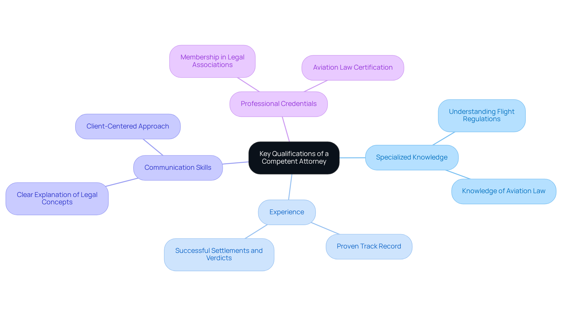 Start at the center with the main qualifications, then follow the branches to explore each key area and its specific attributes. This visual helps you understand what to look for in an attorney.