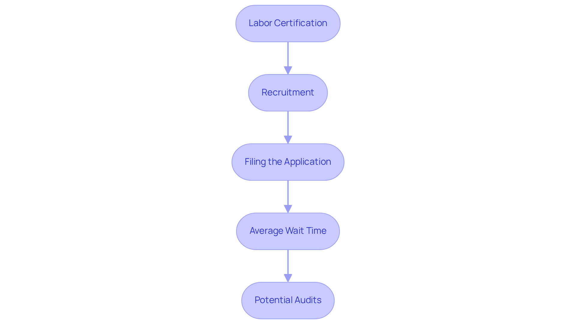 This flowchart outlines the key steps in the PERM process for employers. Start at the top with Labor Certification, then follow the arrows down to see each subsequent step. Each box represents a crucial part of the process, helping you understand what to expect as you navigate the green card sponsorship.