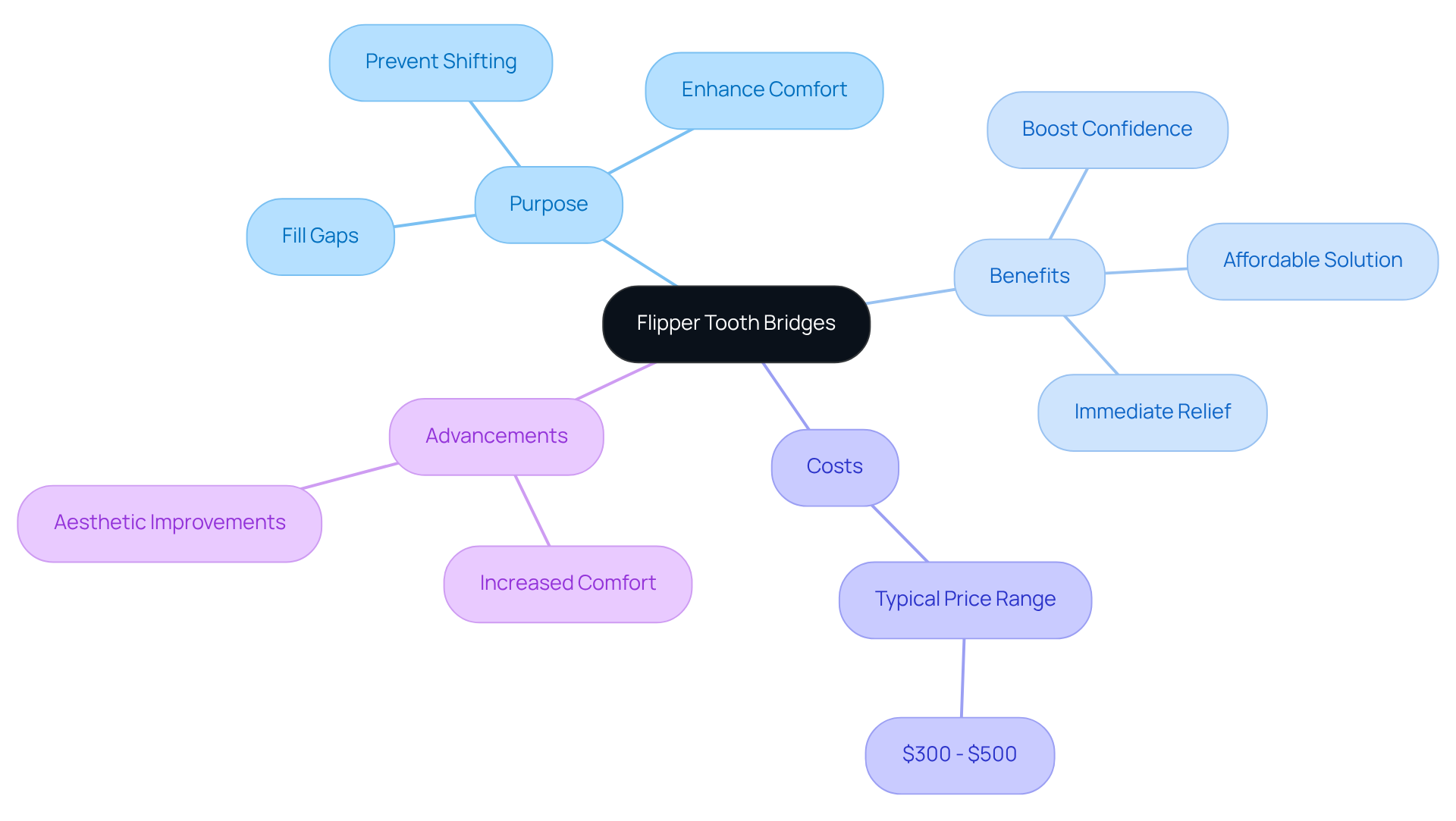 This mindmap illustrates the key aspects of flipper tooth bridges. Start at the center with the main topic, then explore the branches to see their purpose, benefits, costs, and recent advancements. Each branch provides insights into how these dental solutions can help individuals regain their confidence and comfort. This mindmap illustrates the key aspects of flipper tooth bridges. Start at the center with the main topic, then explore the branches to see their purpose, benefits, costs, and recent advancements. Each branch provides insights into how these dental solutions can help individuals regain their confidence and comfort.