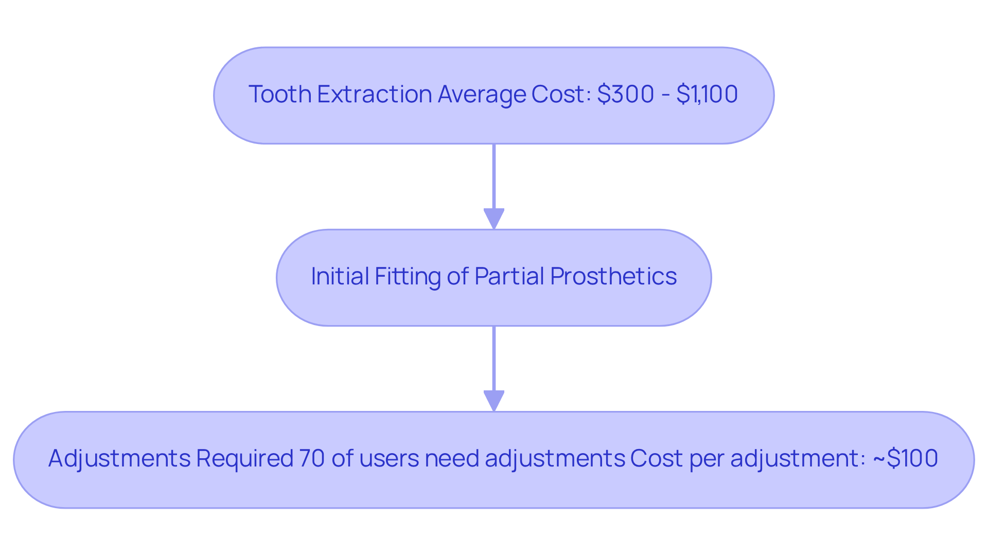 Follow the arrows to see the steps: starting with tooth extraction, moving to fitting partial prosthetics, and then the adjustments needed for comfort. Each step includes potential costs to consider.