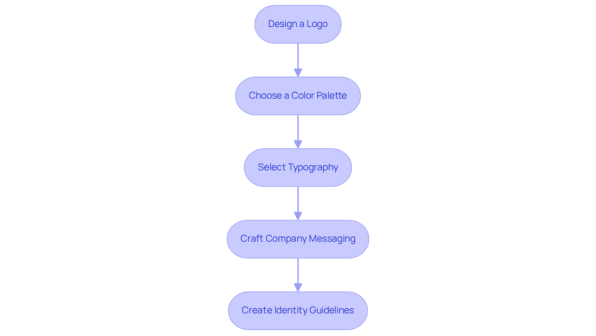 Each box represents a key step in building your brand's visual identity — follow the arrows to see how each step leads to the next.