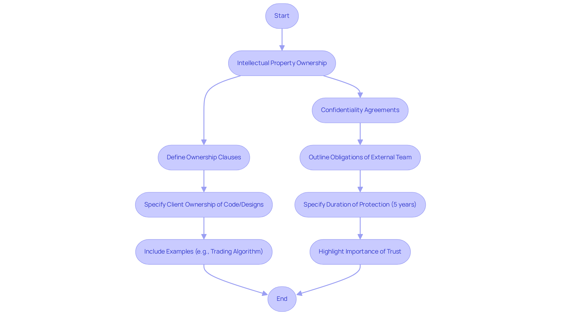 Follow the arrows to see how to structure your contract. Each step shows what to include regarding ownership and confidentiality, ensuring your sensitive information is protected.
