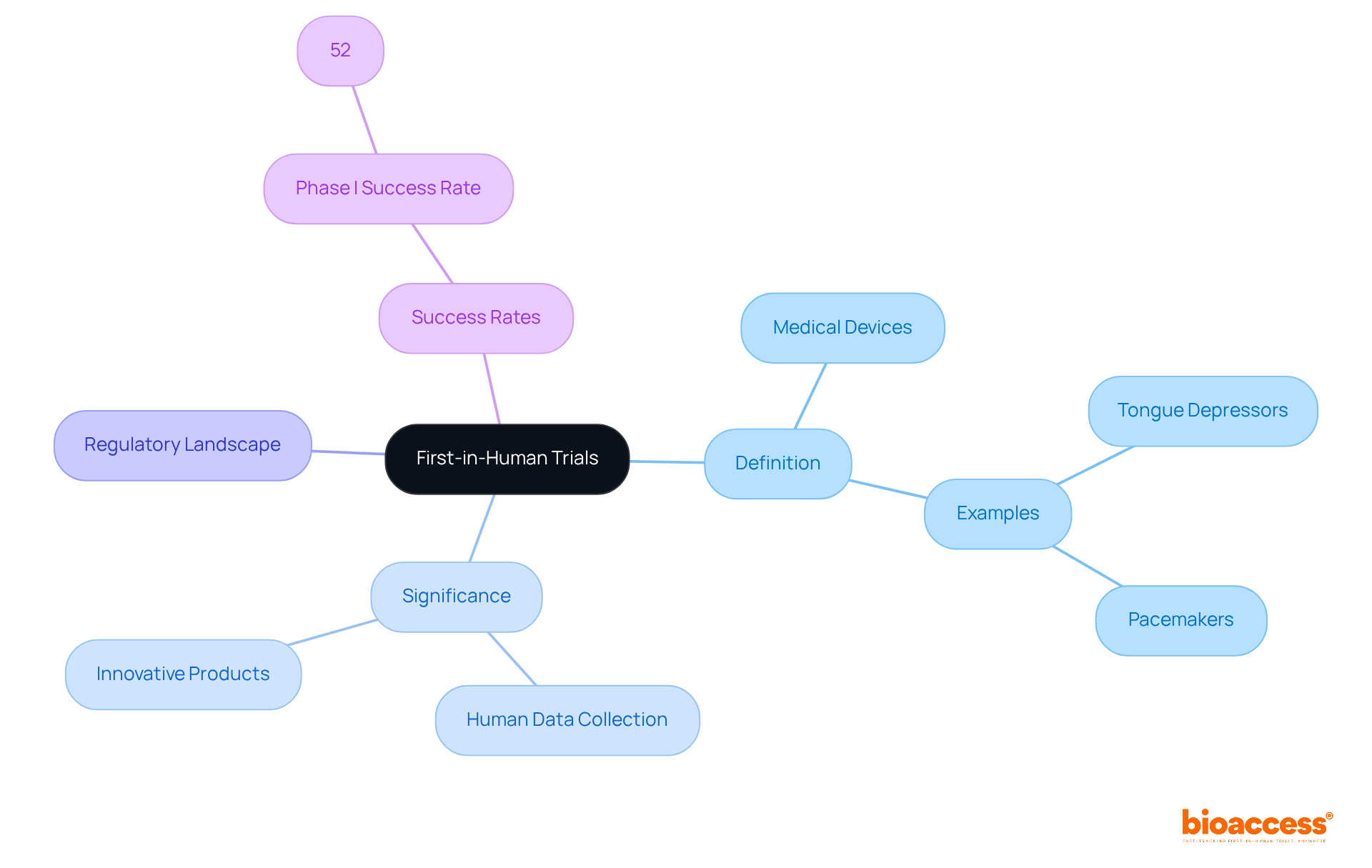 The central node represents the main topic of First-in-Human trials, with branches showing different aspects like definitions, significance, and success rates. Each color-coded branch helps you navigate through the information easily.