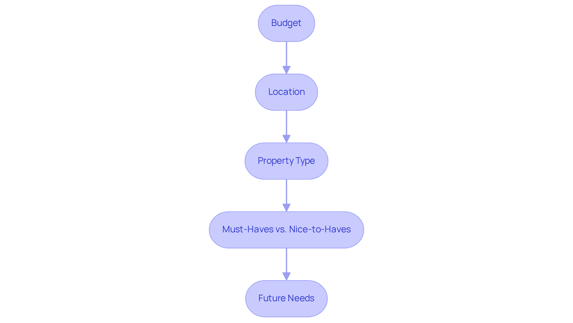 Each box represents a step in the process of defining what you need in a home. Follow the arrows to see how each step leads to the next, helping you clarify your housing goals.