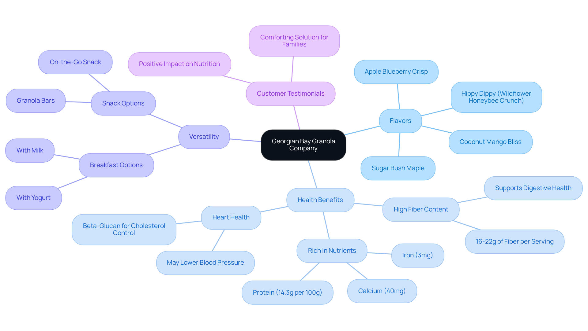 Start at the center with the company name, then follow the branches to discover flavors, health benefits, how versatile the granola is, and what customers are saying about it.