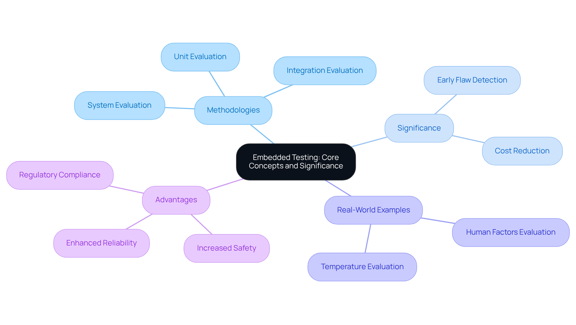 This mindmap starts with the main idea of embedded testing at the center. Each branch represents a different aspect of integrated evaluation, showing how they connect and contribute to the overall significance in healthcare technology. Follow the branches to explore methodologies, their importance, real-world applications, and the benefits they bring.