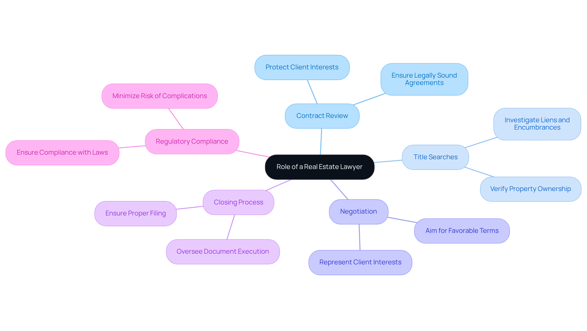 The central node represents the overall role of a real estate lawyer, while the branches detail specific responsibilities. Each branch shows how these tasks contribute to successful real estate transactions.