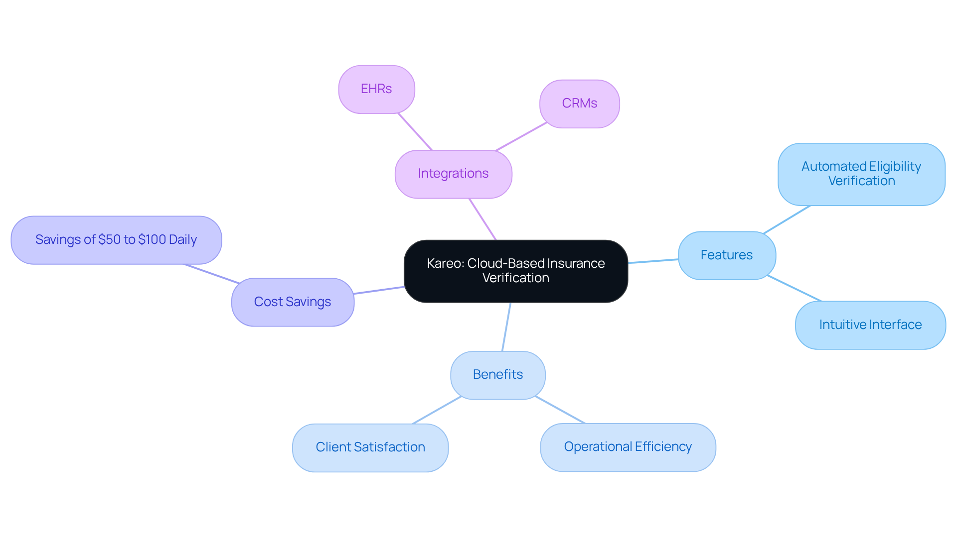 The central node represents Kareo's service, with branches showing its features, benefits, cost savings, and integrations. Each branch highlights important aspects that contribute to the overall effectiveness of the platform.