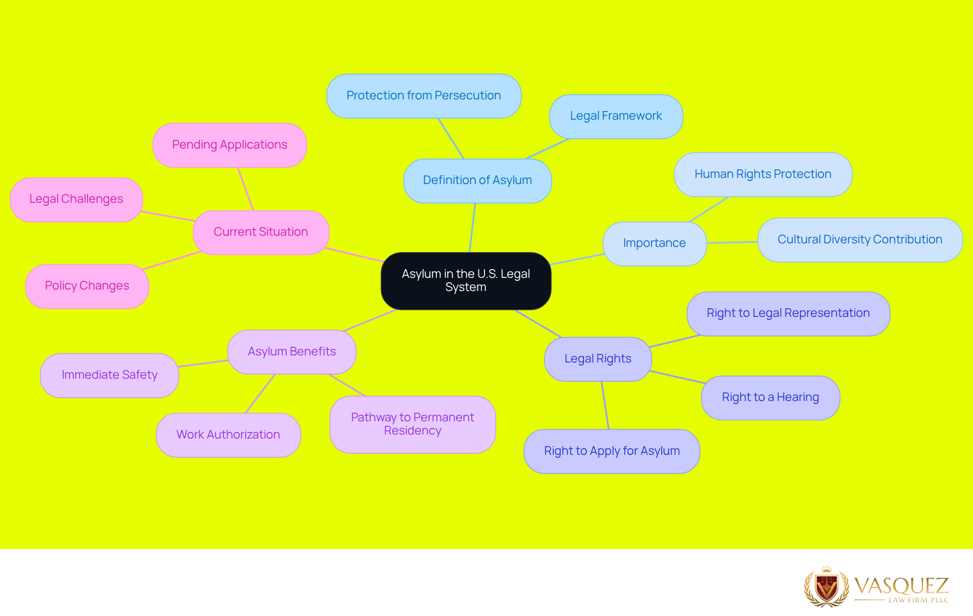 This mindmap illustrates the concept of asylum and its significance. Start at the center with 'Asylum in the U.S. Legal System', then explore each branch to see how asylum impacts individuals and families seeking refuge, their rights, and the benefits they receive. Each branch represents a different aspect of asylum, helping you understand the broader picture.