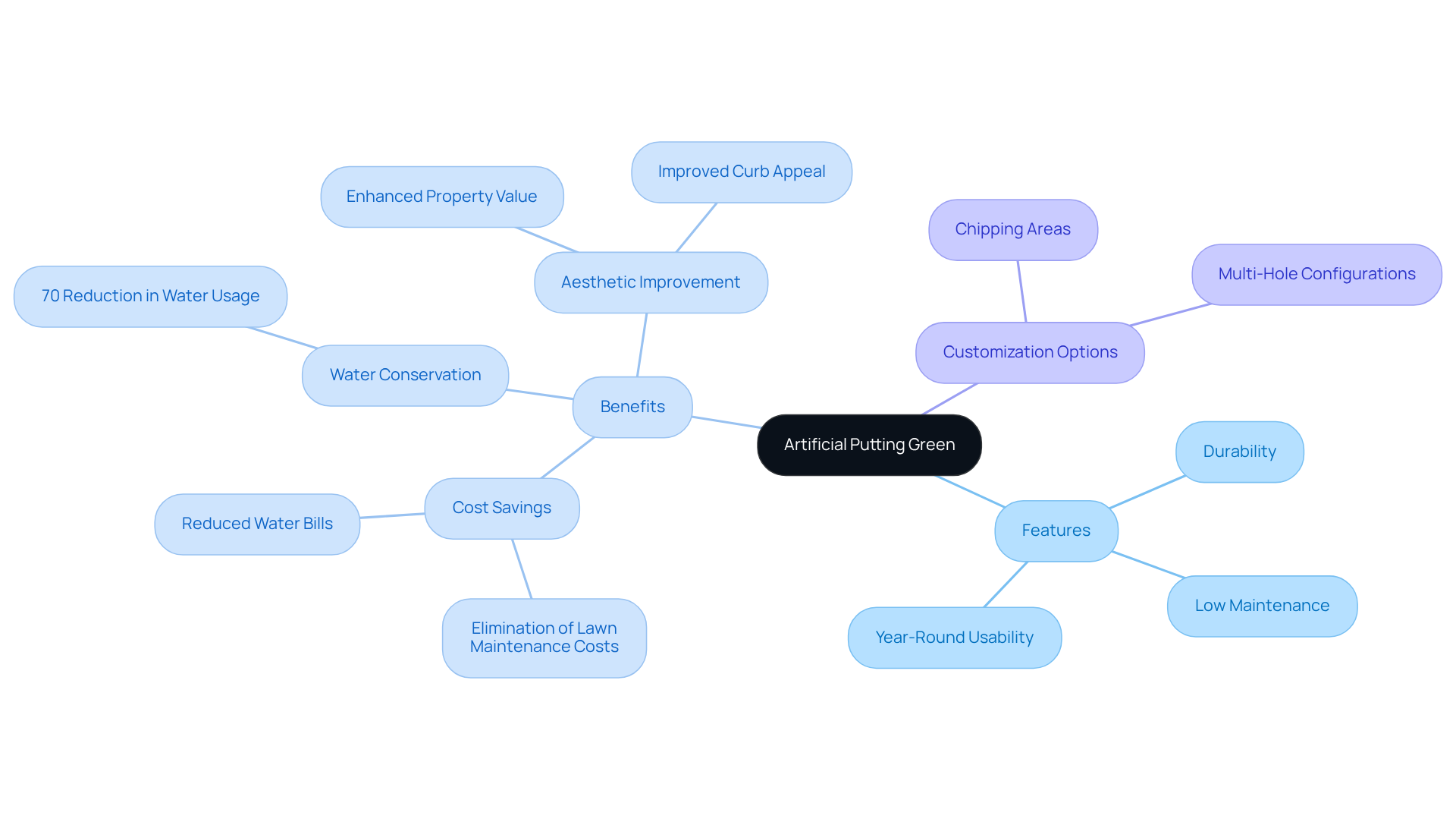 The central node represents the main topic, while the branches show key features, benefits, and customization options. Each color-coded branch helps you quickly identify different aspects of artificial putting greens.