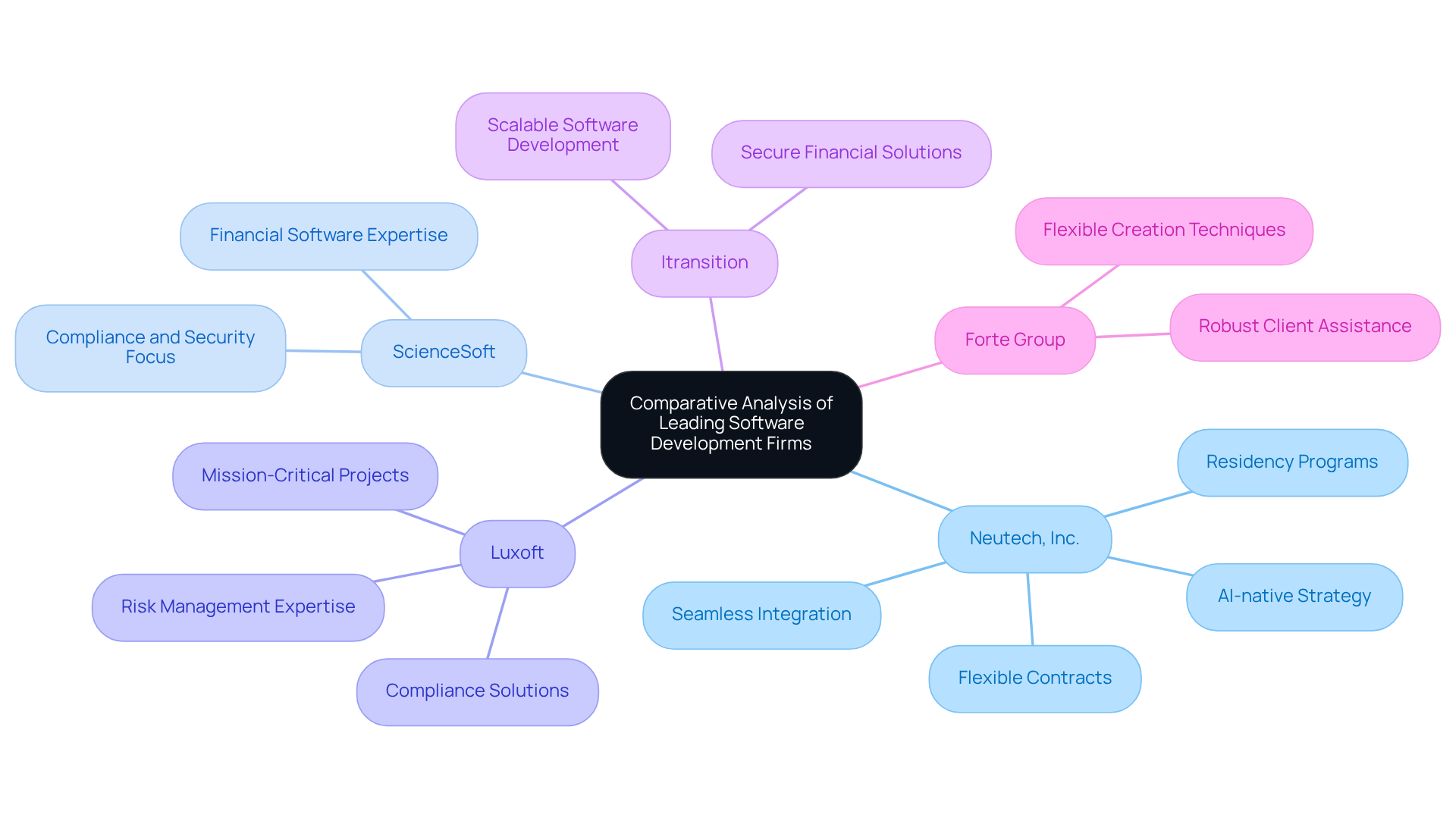 This mindmap starts with the main topic in the center and branches out to show each software development firm. Each branch highlights what makes that firm unique, helping you quickly see how they compare and what they offer.