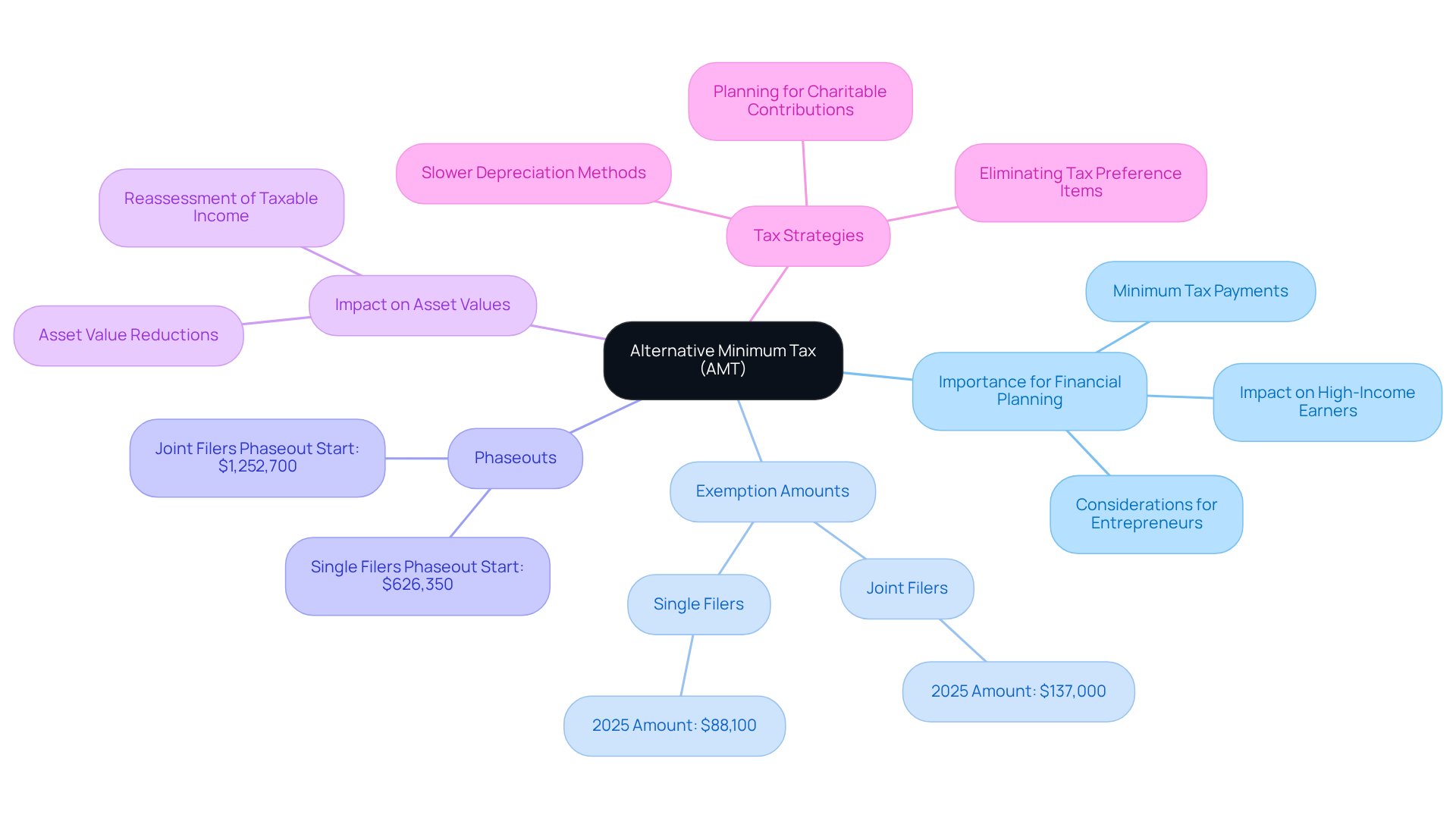How to Calculate AMT Depreciation for Your Business Assets - Bright ...