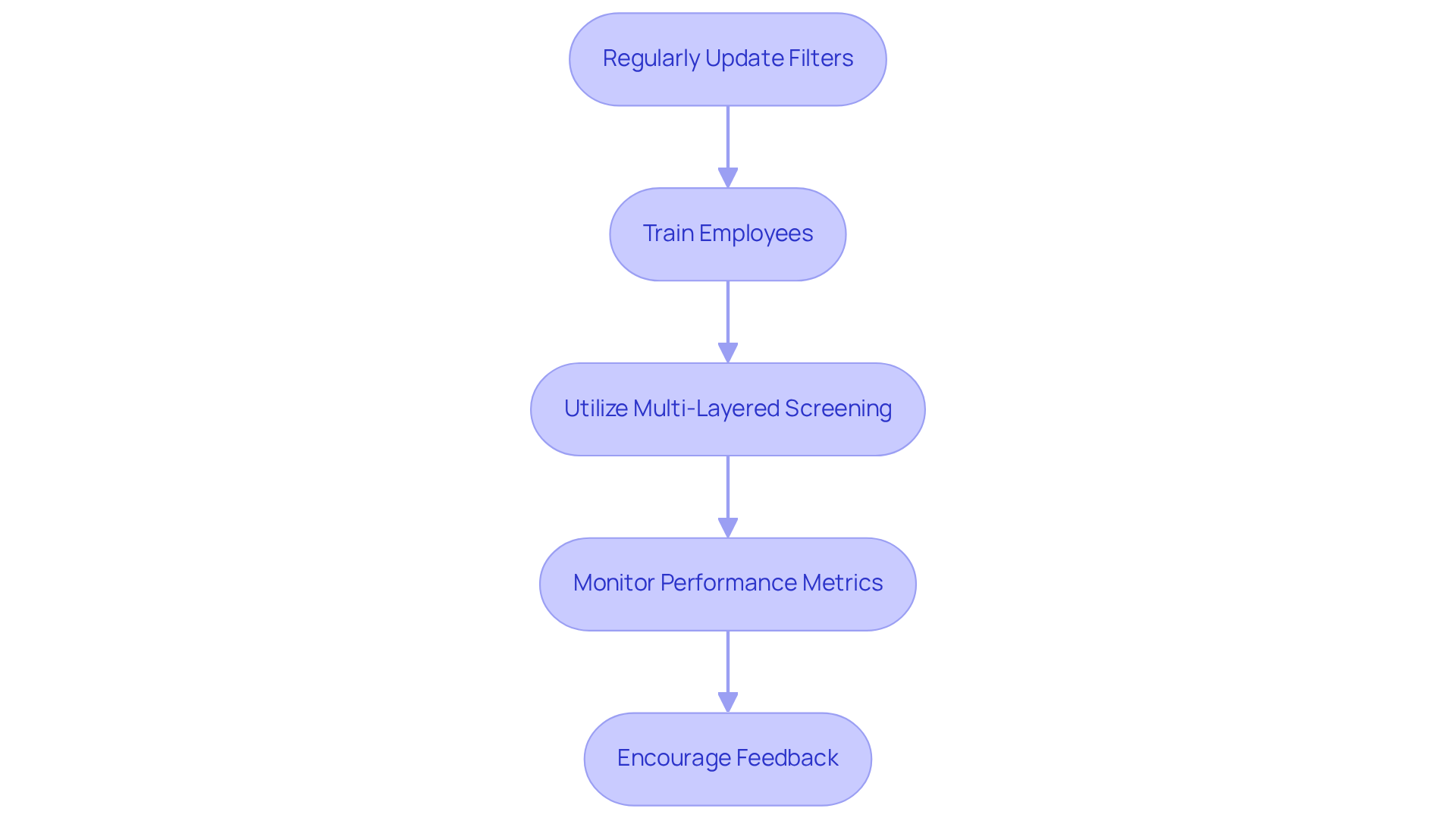 Each box represents a key practice for improving spam filtering. Follow the arrows to see the recommended steps organizations should take to enhance their email security. Each box represents a key practice for improving spam filtering. Follow the arrows to see the recommended steps organizations should take to enhance their email security.