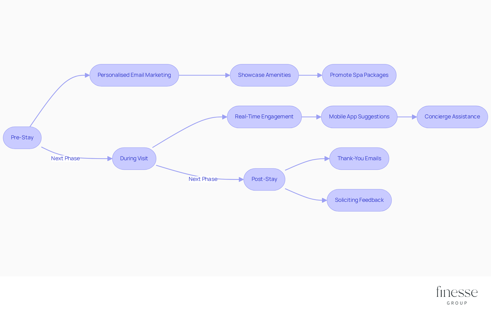 Master Lifecycle Marketing for Five-Star Hotels: Proven Strategies ...