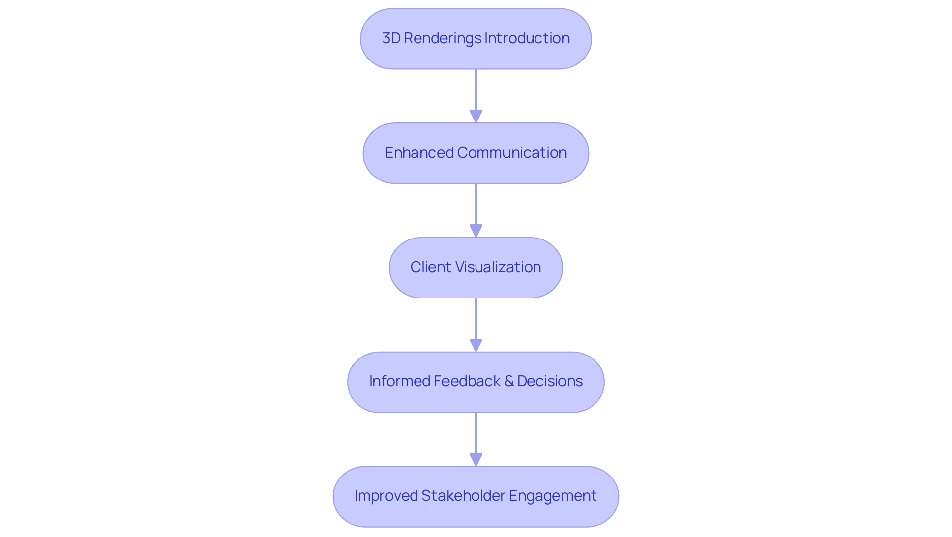 Each box represents a stage in the communication process enhanced by 3D renderings, with arrows indicating the flow from one stage to the next.