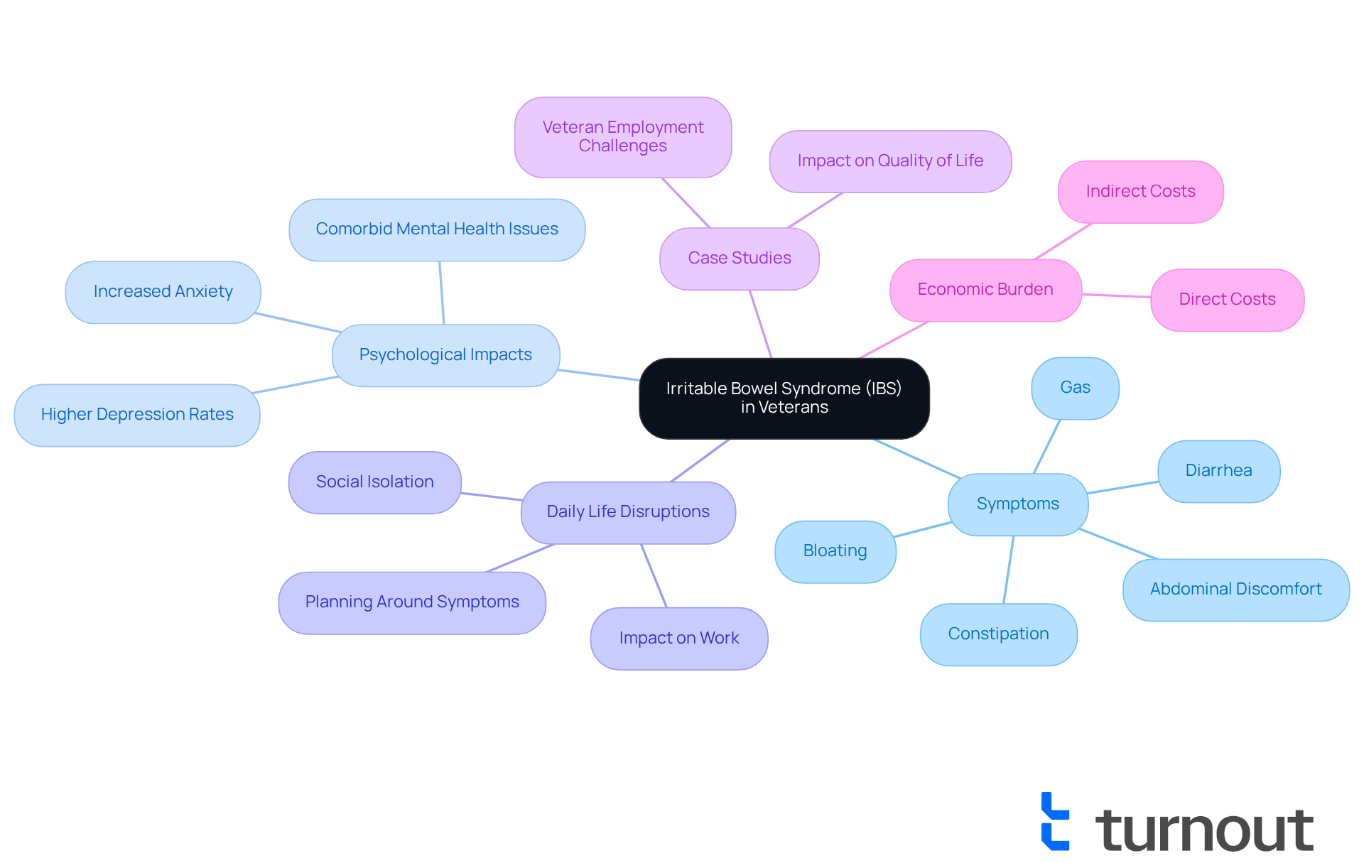 The central node represents IBS, and the branches show how it affects various areas of life for veterans. Each branch provides insight into specific challenges, illustrating the interconnected nature of these issues.