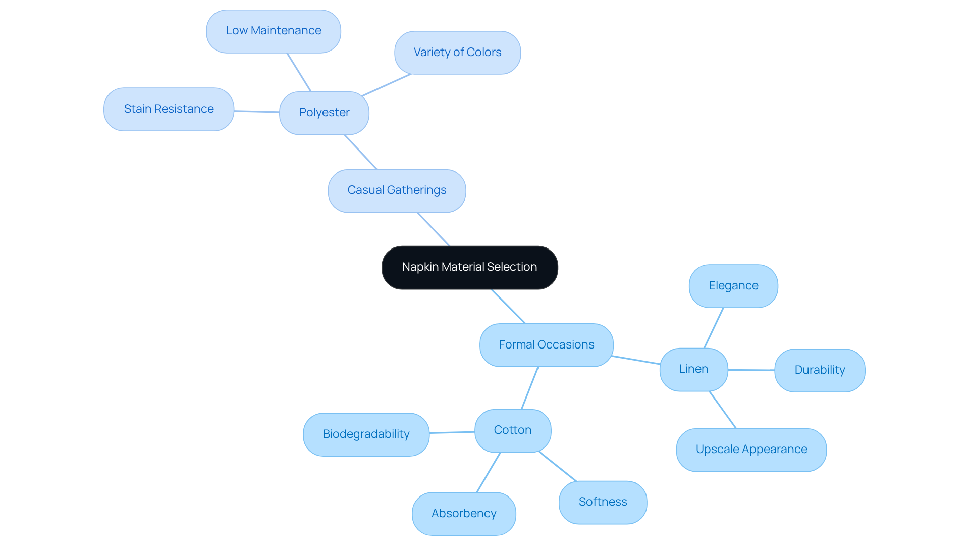 The central node represents the overall topic of napkin material selection. The branches show the two main categories of occasions, with further details about each fabric type. This layout helps you see how different materials fit into various event themes.