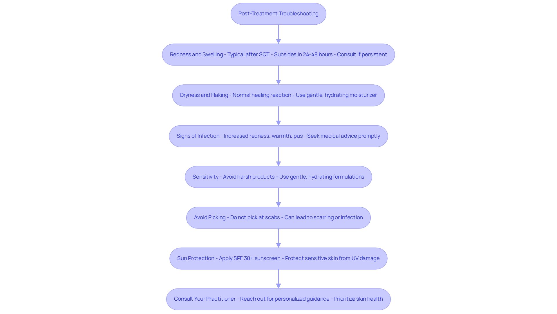 Each box represents a common post-treatment issue you might encounter. Follow the arrows for guidance on what actions to take based on what you're experiencing. Each box represents a common post-treatment issue you might encounter. Follow the arrows for guidance on what actions to take based on what you're experiencing.