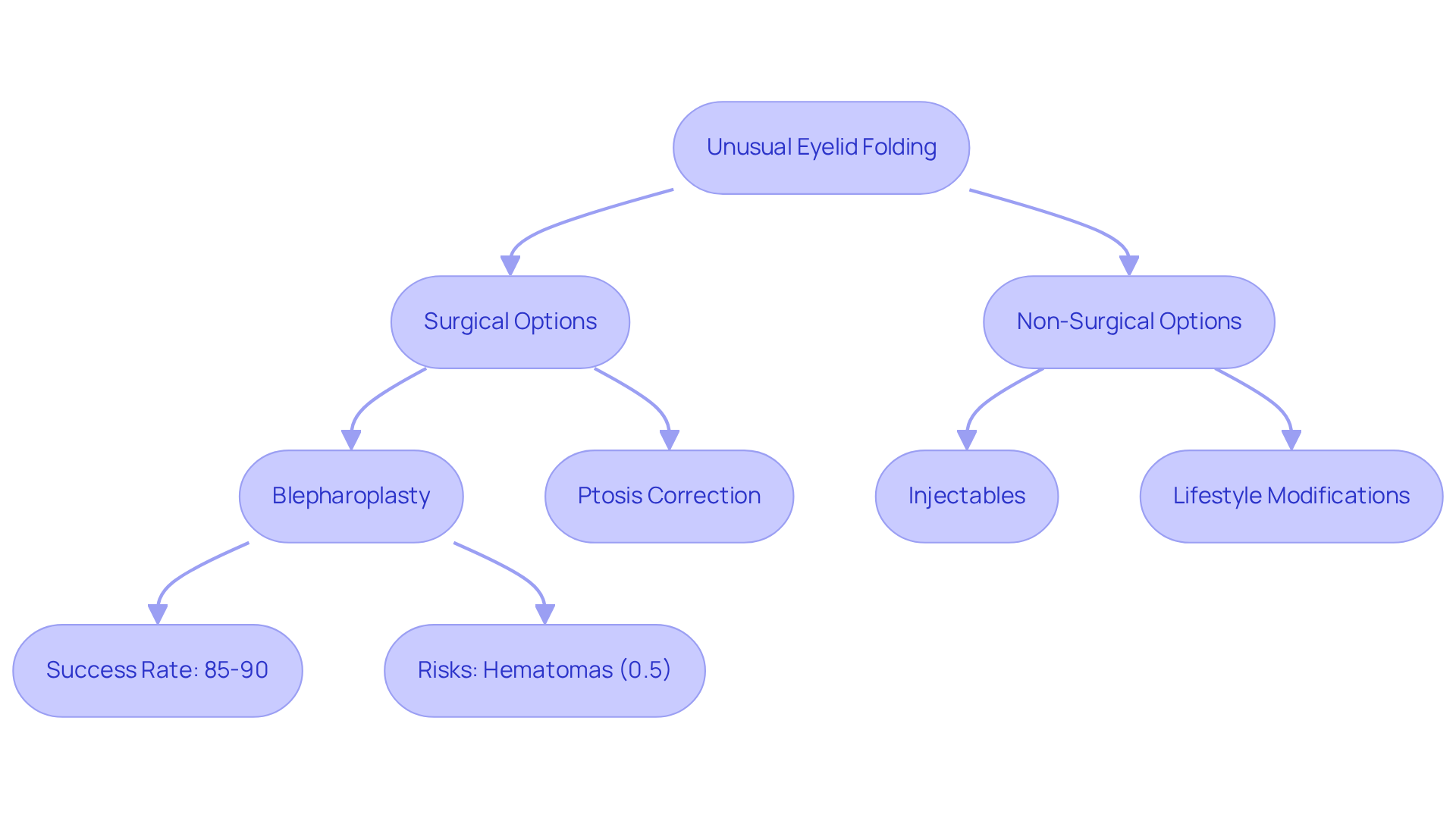 This flowchart guides you through the treatment options for unusual eyelid folding. Start at the top and follow the paths to see your choices, whether you prefer surgical or non-surgical solutions. Each box provides key information to help you make an informed decision.