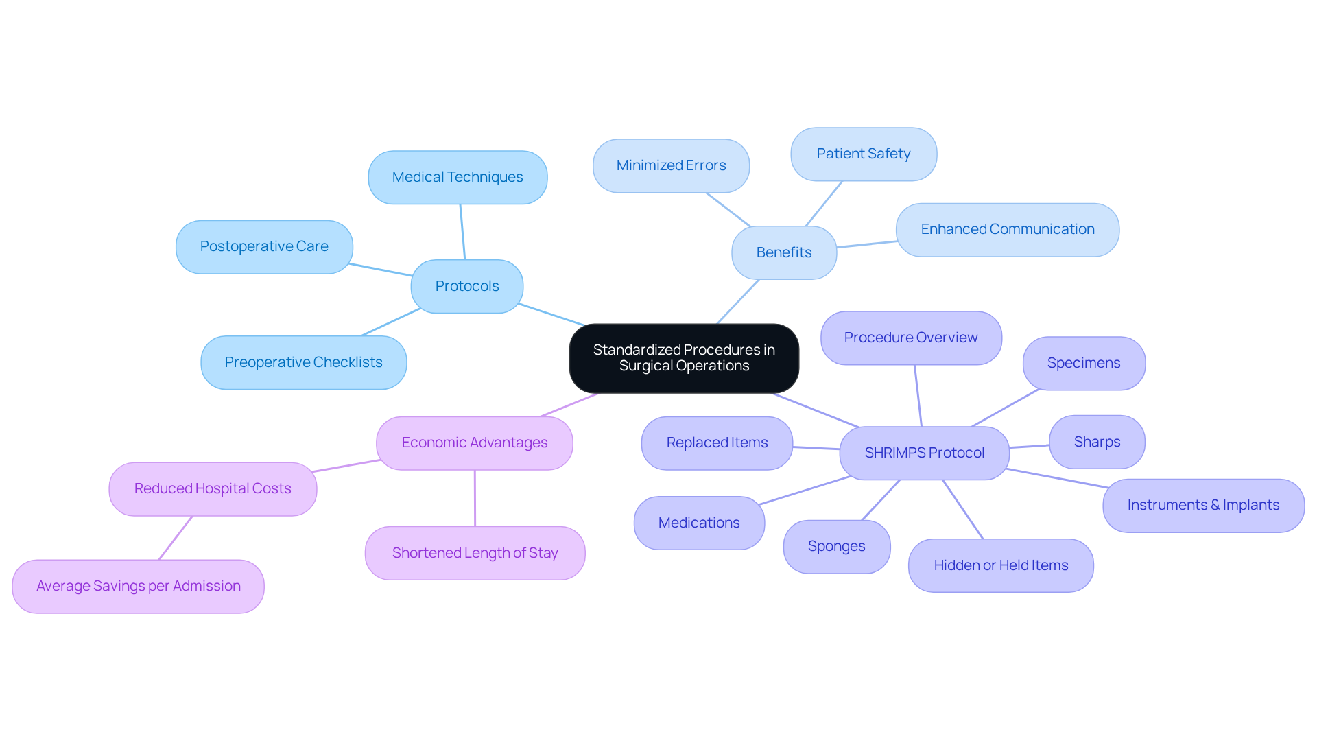 The central node represents the main topic, while the branches show related areas of focus. Each sub-branch provides more detail about specific aspects of standardized procedures, helping you see how they all connect. The central node represents the main topic, while the branches show related areas of focus. Each sub-branch provides more detail about specific aspects of standardized procedures, helping you see how they all connect.