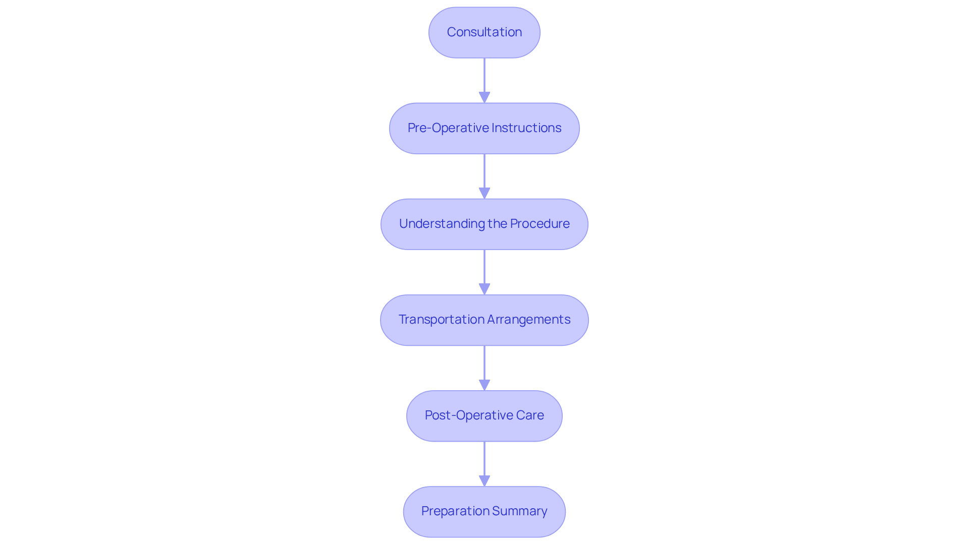 Each box represents a step in your LASIK preparation journey. Follow the arrows to see how each step leads to the next, ensuring you're fully prepared for your surgery.