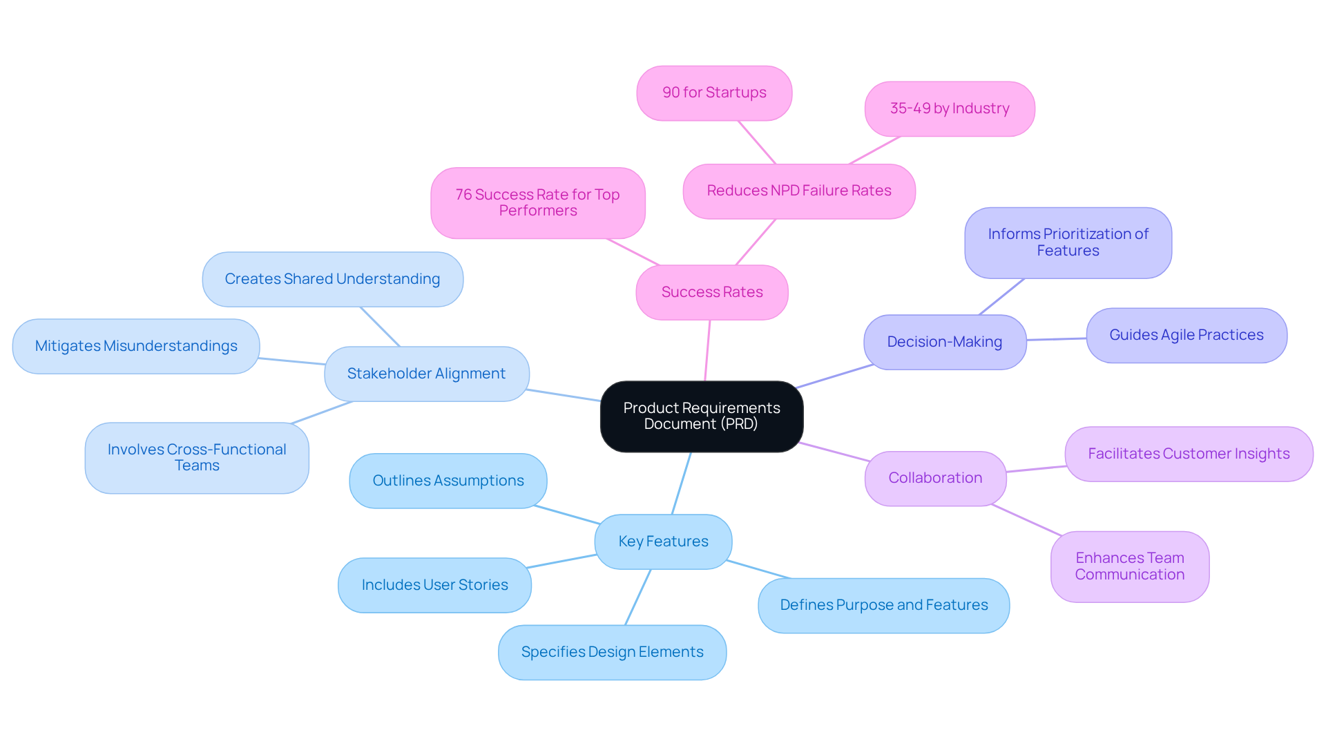 The central node represents the PRD, and the branches show its key features and benefits. Each branch connects to specific points that illustrate how the PRD contributes to successful product development. The central node represents the PRD, and the branches show its key features and benefits. Each branch connects to specific points that illustrate how the PRD contributes to successful product development.