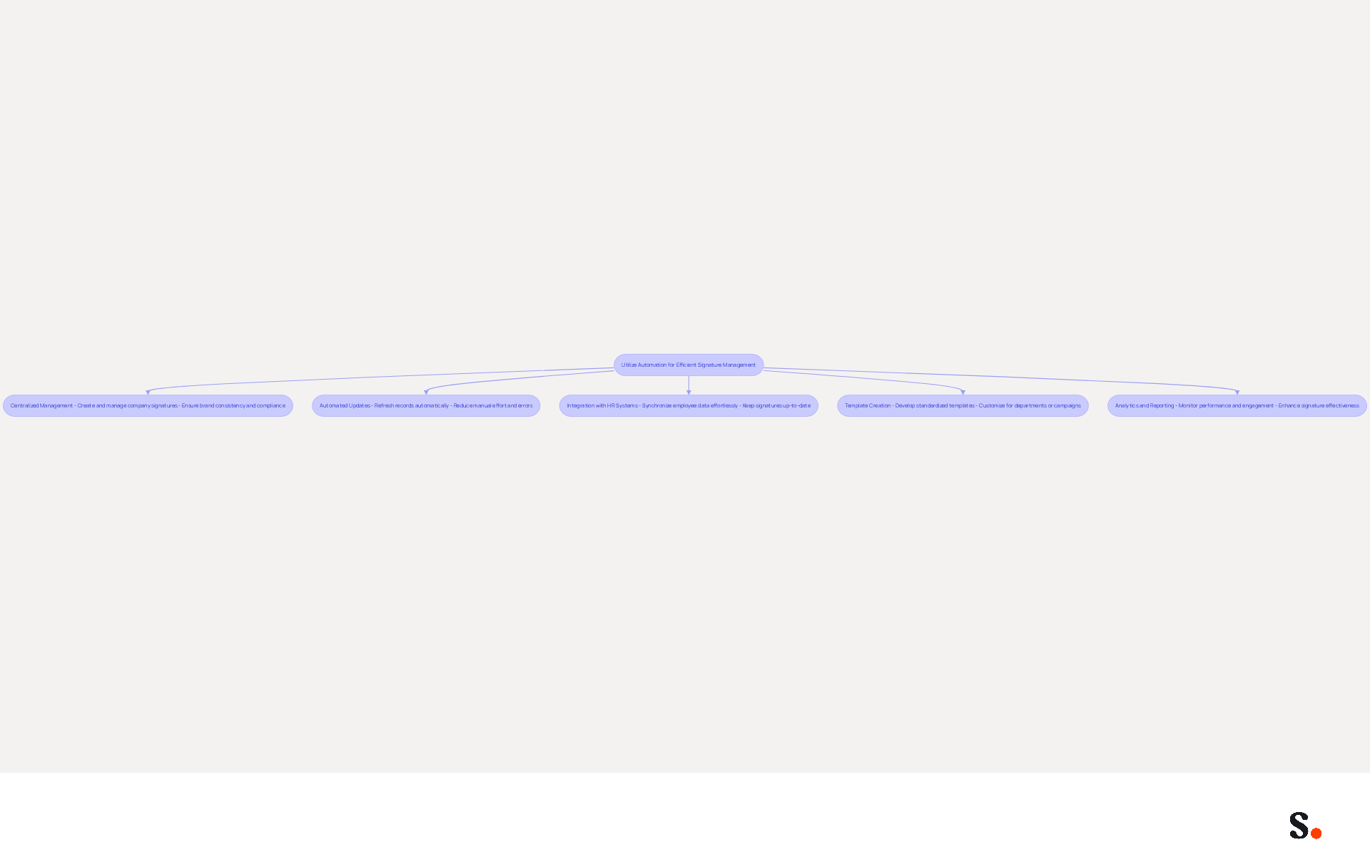 This flowchart outlines the key practices for managing digital signatures efficiently. Each box represents a step in the process, showing how automation can streamline signature management and ensure brand consistency. This flowchart outlines the key practices for managing digital signatures efficiently. Each box represents a step in the process, showing how automation can streamline signature management and ensure brand consistency.