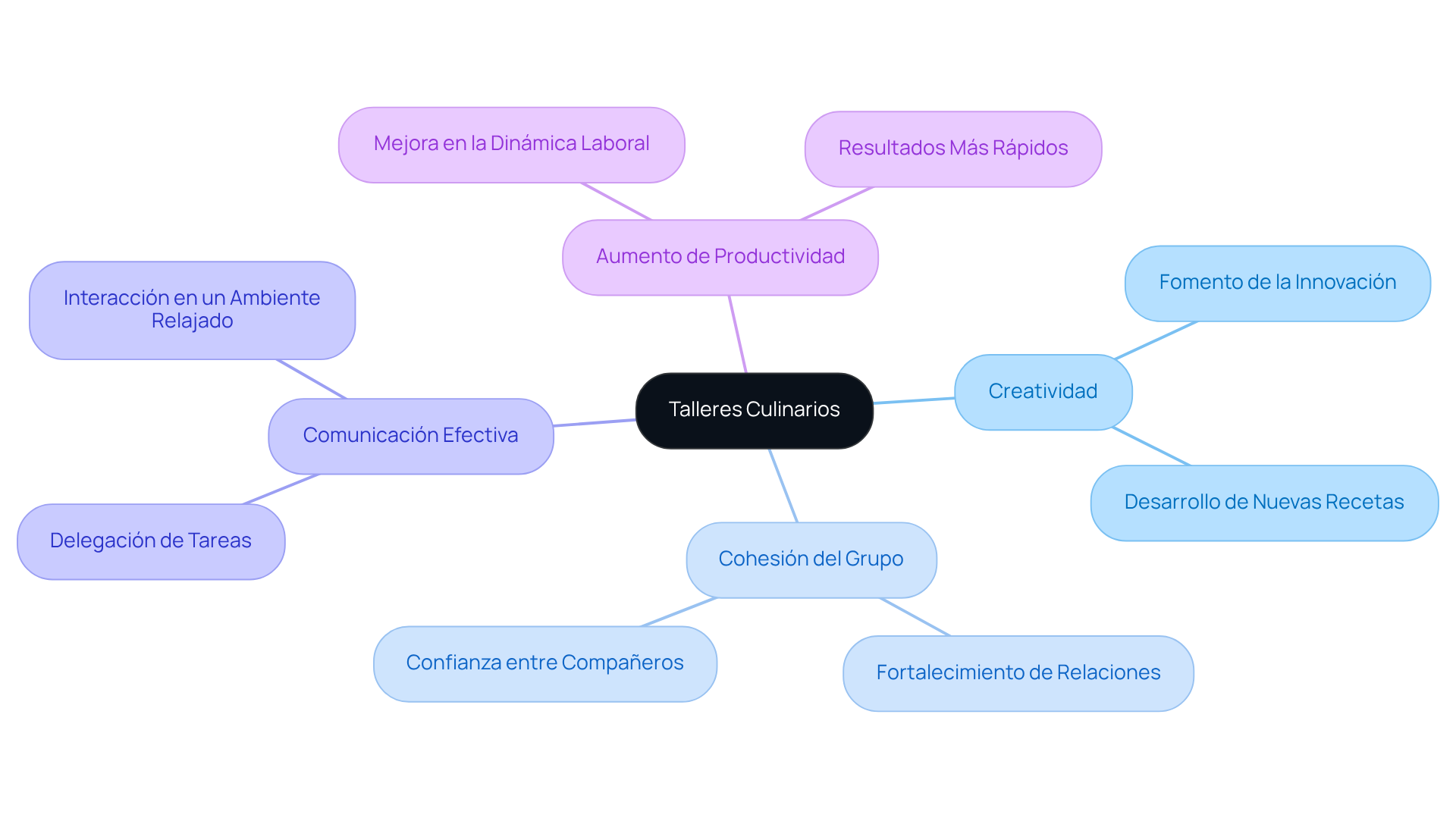 El nodo central representa la actividad de talleres culinarios, y cada rama muestra los beneficios que estas actividades aportan al equipo. Cuantos más colores y sub-ramas, más aspectos positivos de la actividad se están explorando.
