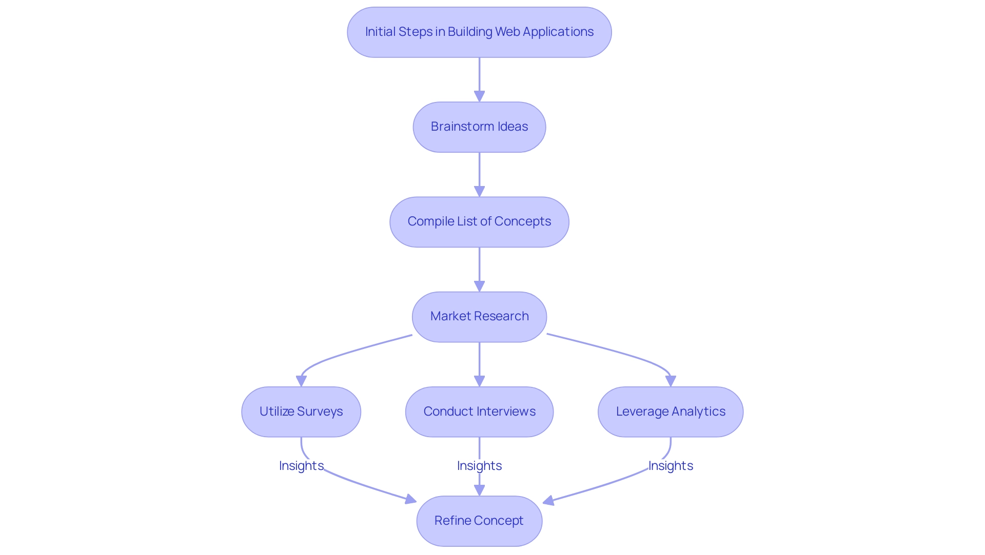 The flowchart illustrates the process: 'Brainstorm Ideas' and 'Compile List of Concepts' lead to 'Market Research' strategies (Surveys, Interviews, Analytics), each contributing to the refinement of web application concepts.