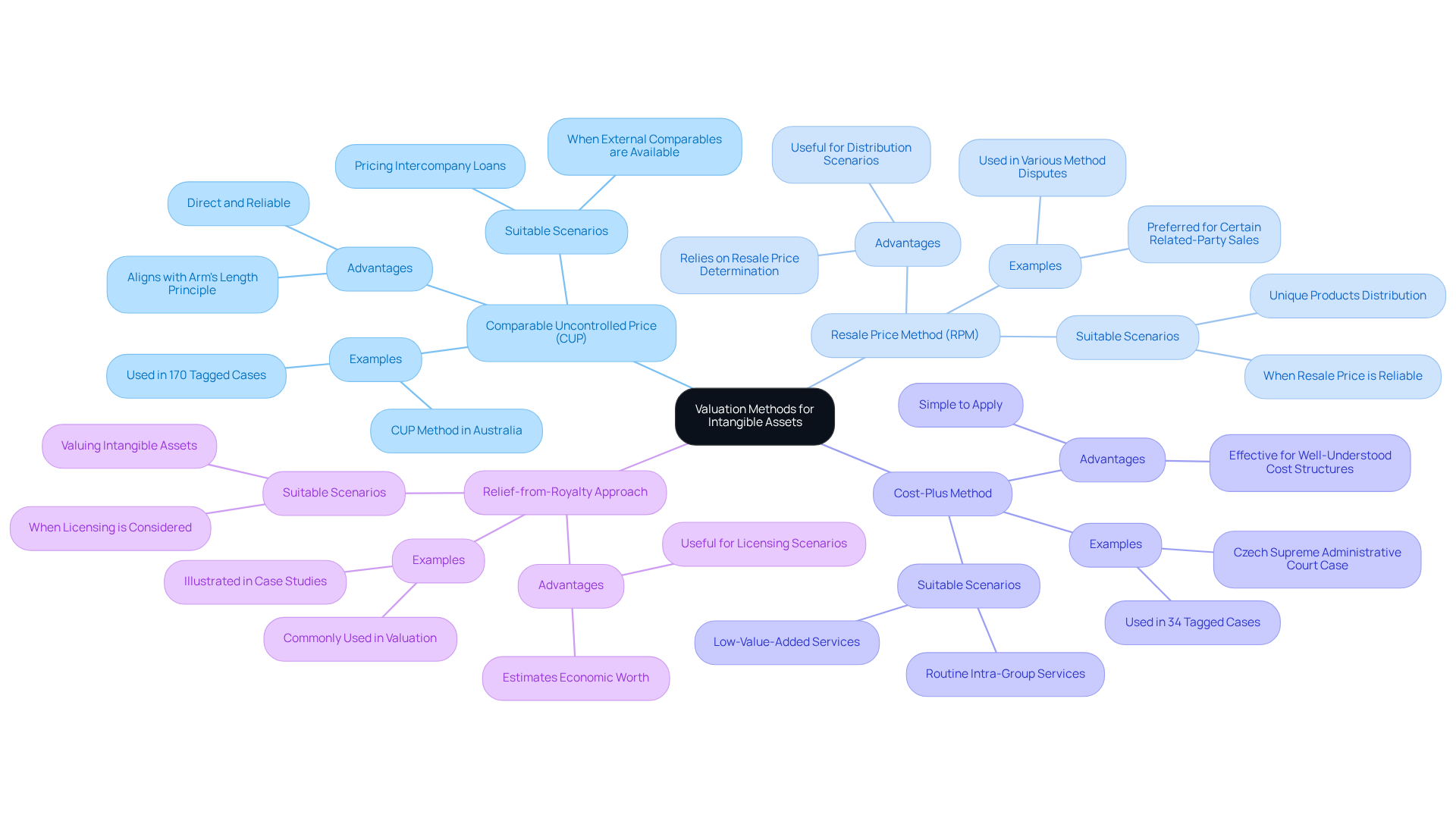 This mindmap starts with the main topic in the center and branches out to show different valuation methods. Each branch explains a method and its unique features, helping you understand how they relate to valuing intangible assets.