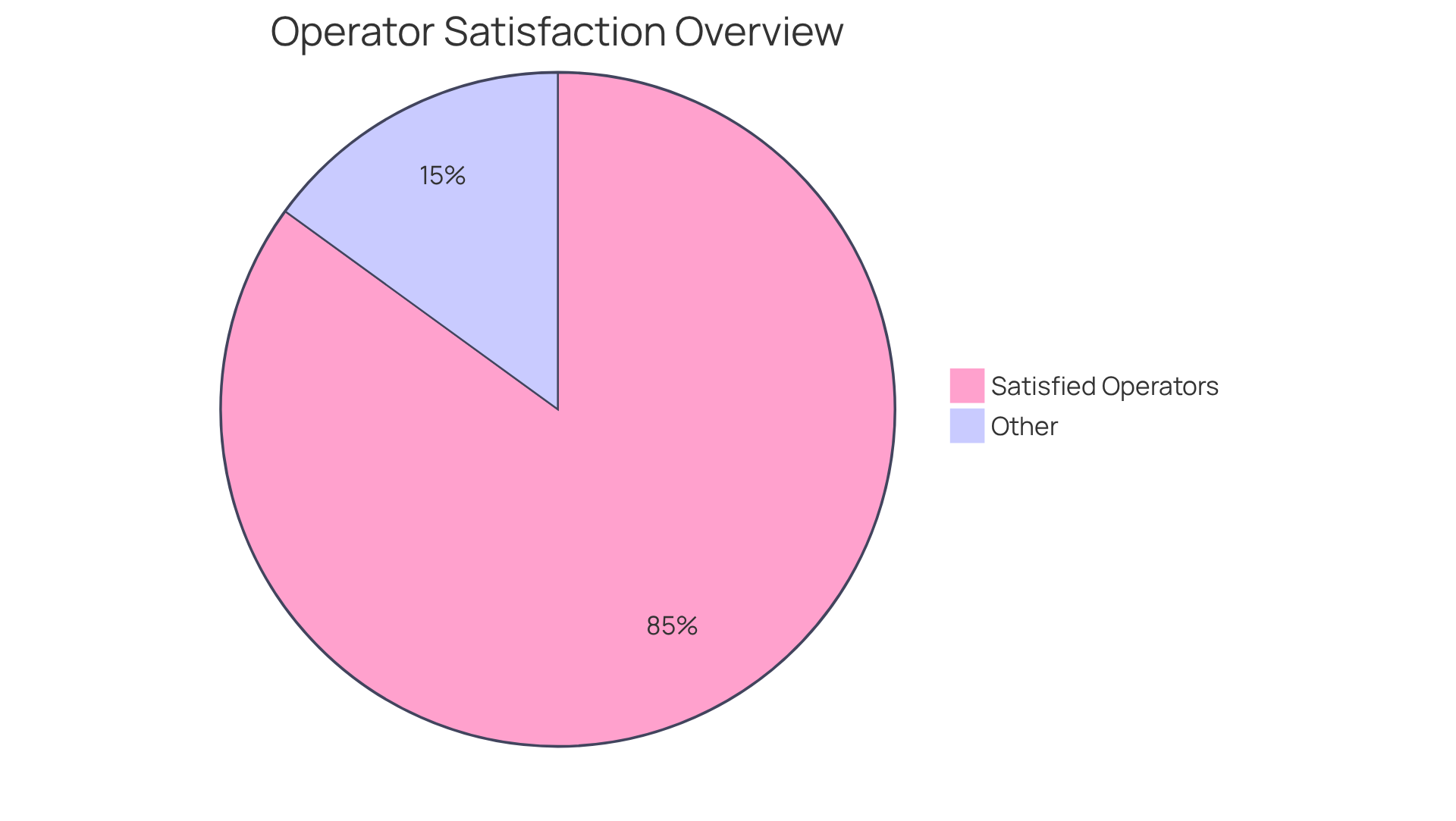 This chart shows how many operators like the design of the skid steer attachments. The big slice means most operators (85%) find them user-friendly, while the smaller slice represents those who don't. The extra notes around the pie highlight specific tasks where these tools shine, like planting trees or installing fences.
