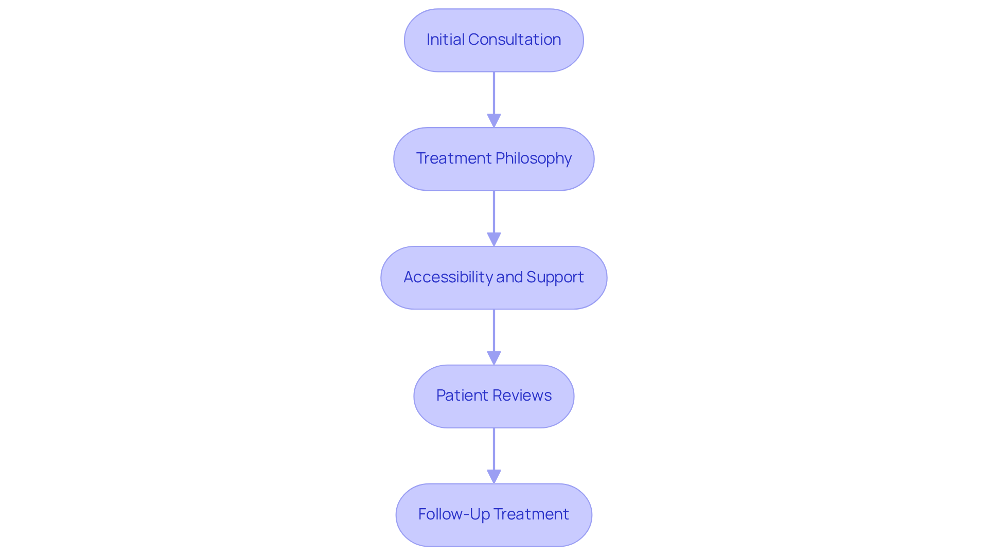 This flowchart guides you through the steps to find the right congestive heart failure specialist. Start at the top and follow the arrows down to see what factors to consider at each stage of your evaluation.