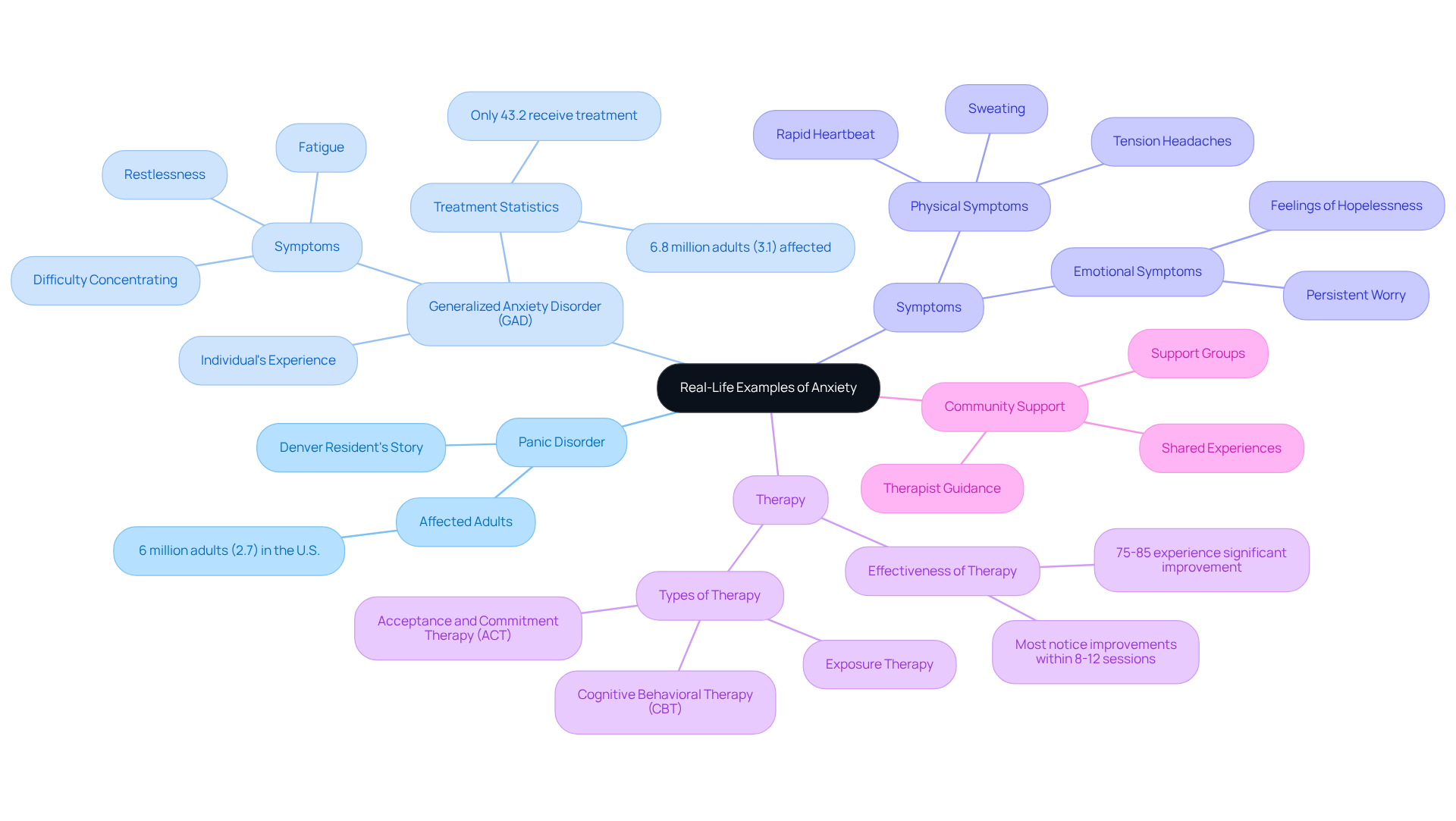 This mindmap illustrates the various aspects of anxiety disorders through real-life examples. Each branch represents a different area of focus, from personal stories to symptoms and support options. Follow the branches to explore how these elements connect and contribute to understanding anxiety.