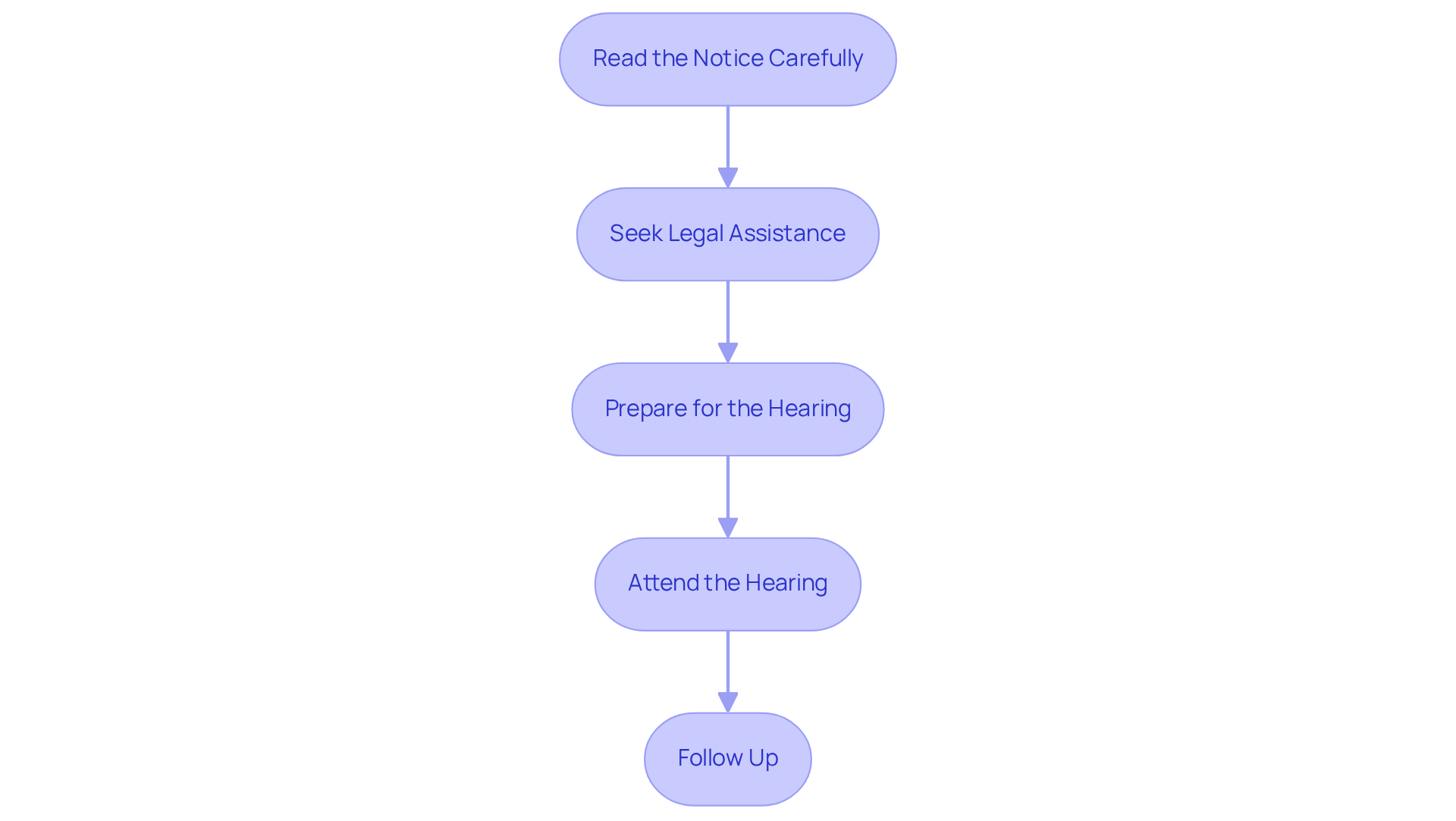 Each box represents a crucial step in the process. Follow the arrows to see what you should do next, starting from understanding your notice to staying informed after your hearing.