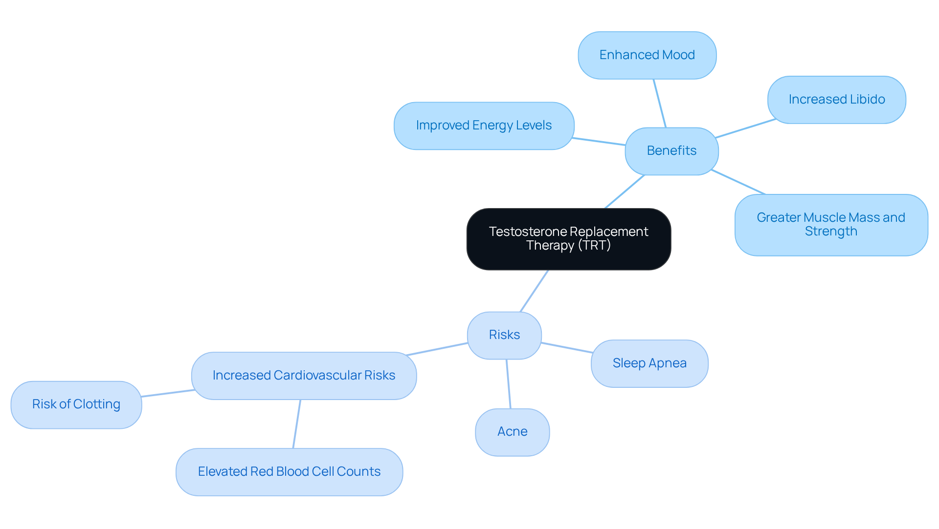 This mindmap shows the key benefits and risks associated with Testosterone Replacement Therapy. The central idea is TRT, with branches leading to the positive effects and potential side effects. Each branch highlights important aspects to consider, helping you visualize the trade-offs involved in the therapy.