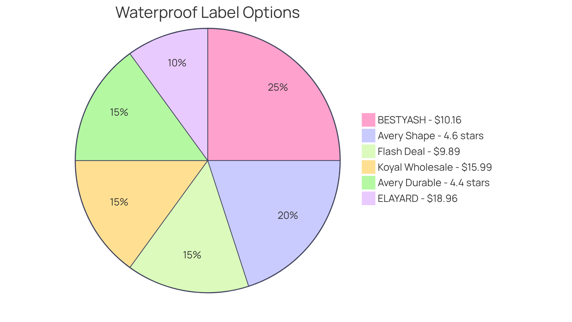 Each slice of the pie chart shows a different waterproof label option available at Walmart. The size of each slice indicates the variety of options, while the labels provide details like price and ratings, helping you see which products might be best for your kids. Each slice of the pie chart shows a different waterproof label option available at Walmart. The size of each slice indicates the variety of options, while the labels provide details like price and ratings, helping you see which products might be best for your kids.