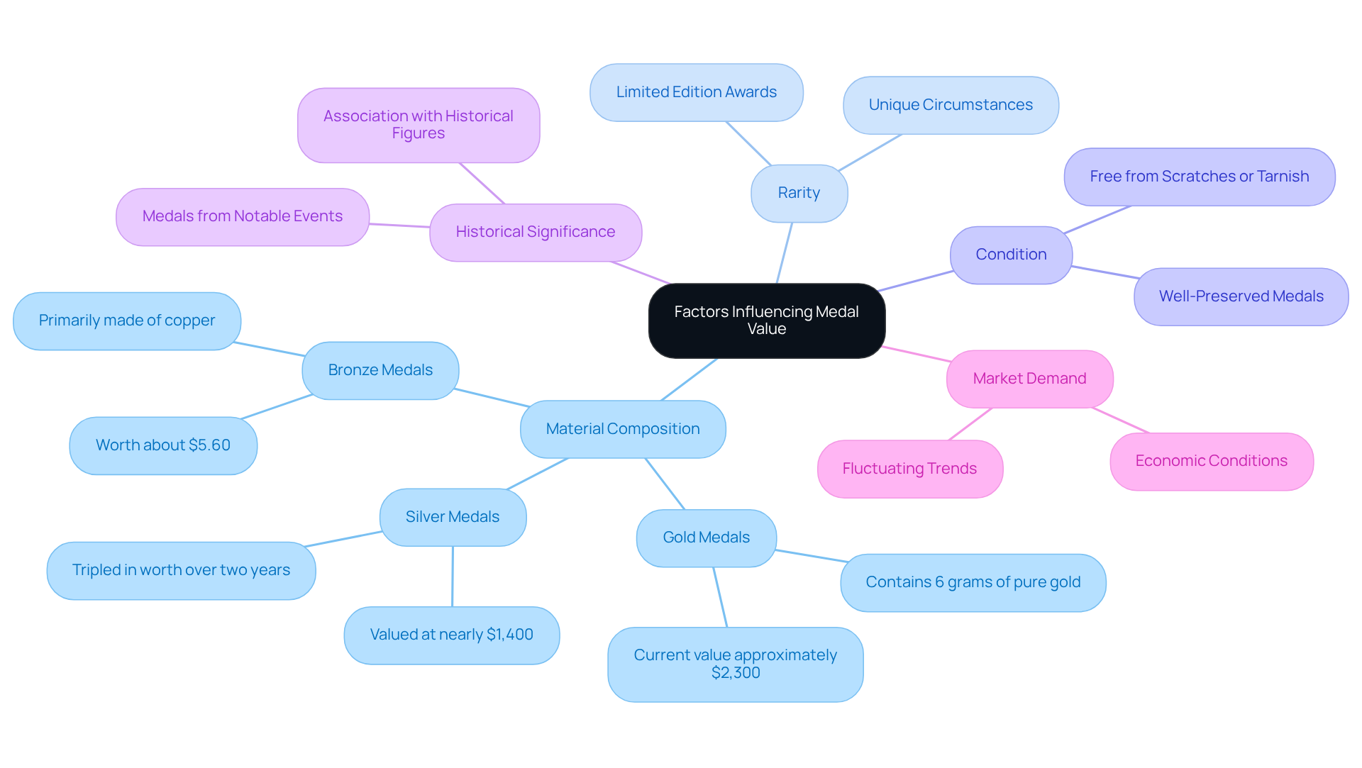 The center shows the main topic, and each branch represents a factor that affects how much a medal is worth. Follow the branches to learn more about each factor and its importance.