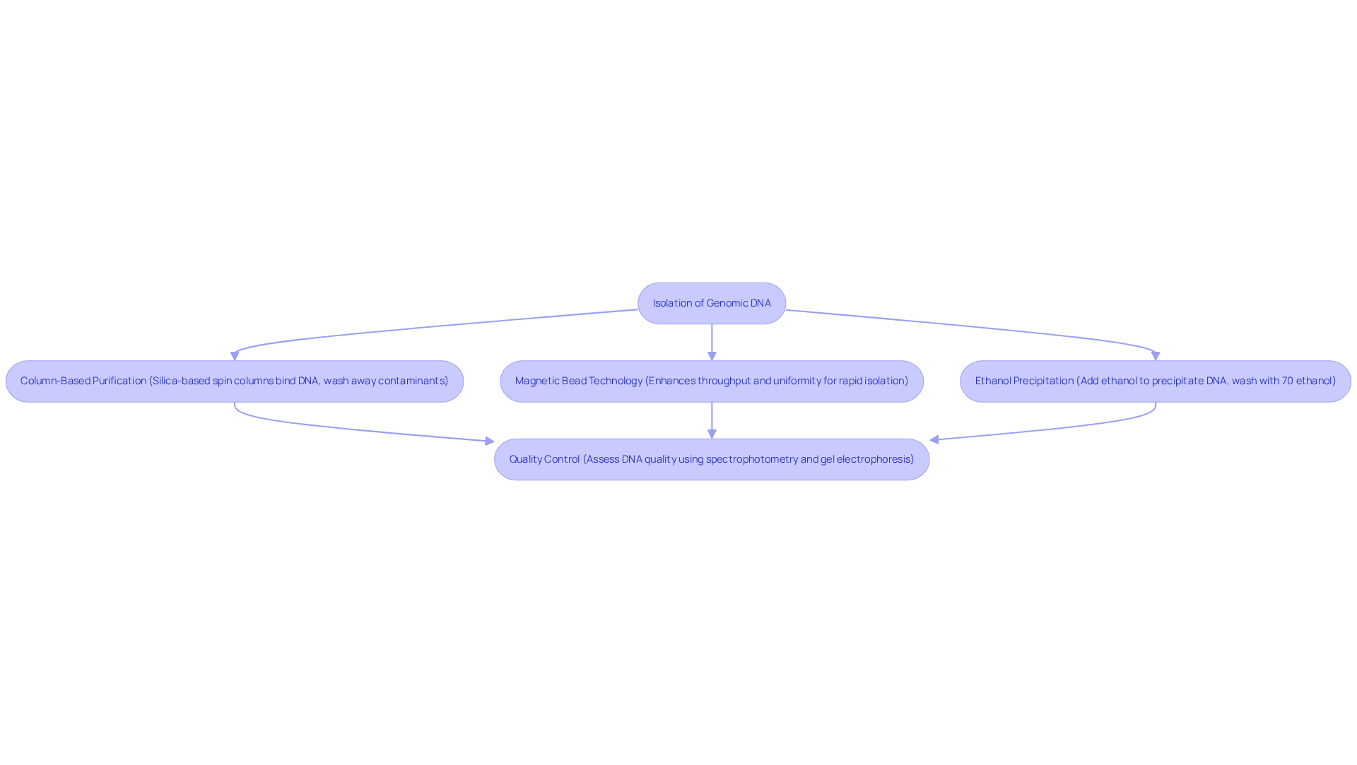 This flowchart outlines the steps for purifying genomic DNA. Each box represents a method, and the arrows show the order in which to apply them. The final step is quality control to ensure the DNA is suitable for further analysis.