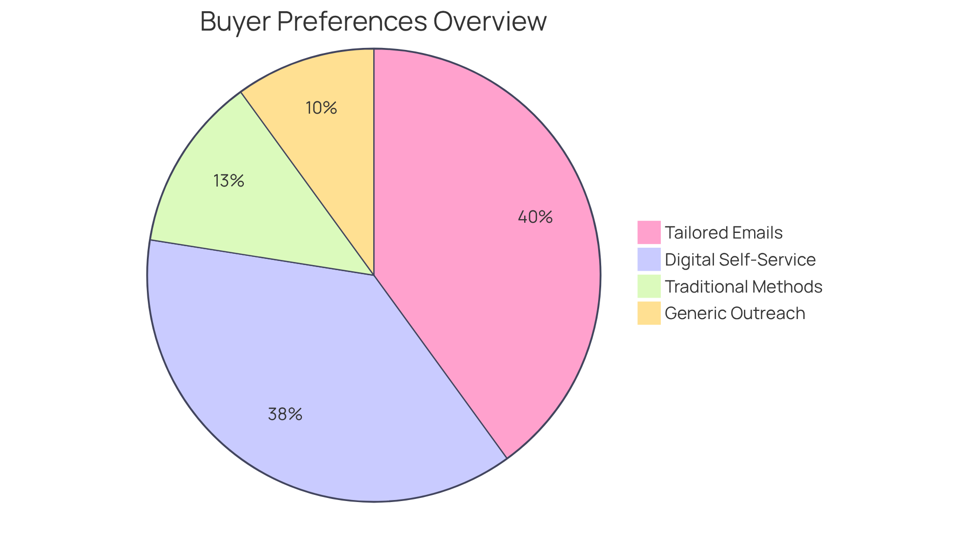 The slices show how many buyers prefer tailored communication versus generic outreach, and how many B2B purchasers favor digital self-service over traditional methods. The larger the slice, the more people prefer that option. The slices show how many buyers prefer tailored communication versus generic outreach, and how many B2B purchasers favor digital self-service over traditional methods. The larger the slice, the more people prefer that option.